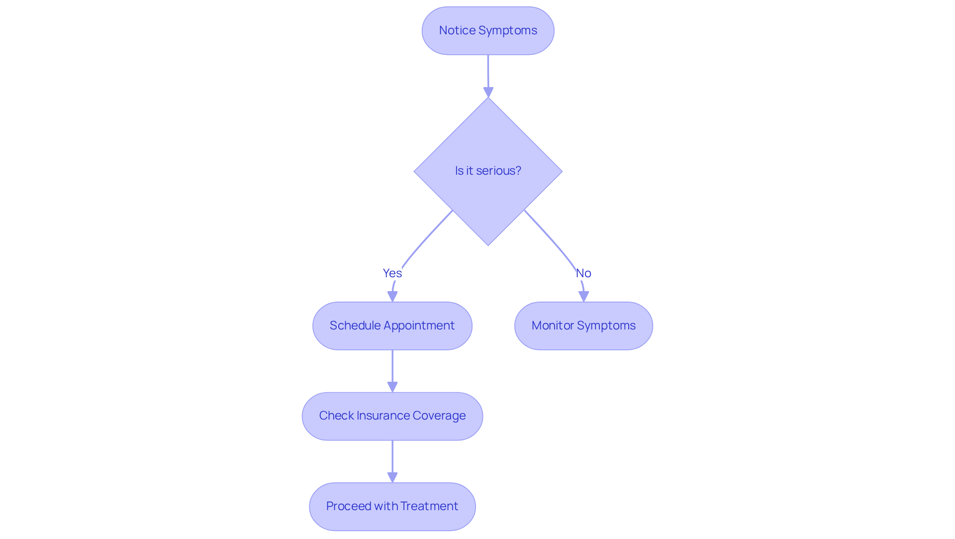 This flowchart guides you through what to do if you notice dental symptoms. Start at the top and follow the arrows to see your options. Each step helps you make informed decisions about your dental health and treatment.