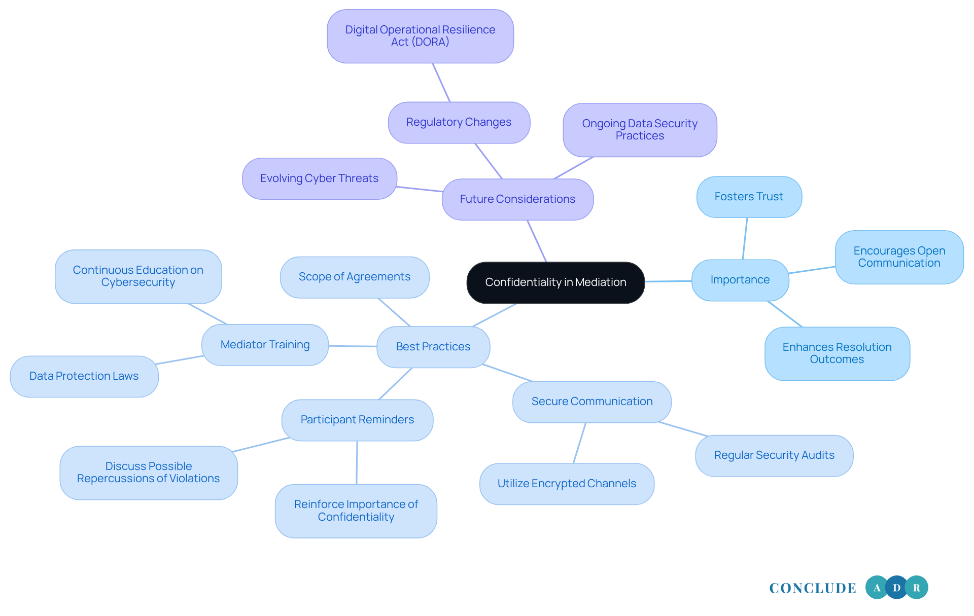 This mindmap starts with the main topic of confidentiality. Each branch represents a major point related to that topic, and smaller branches show specific actions or considerations. This structure helps visualize how everything connects and supports the importance of confidentiality in mediation.