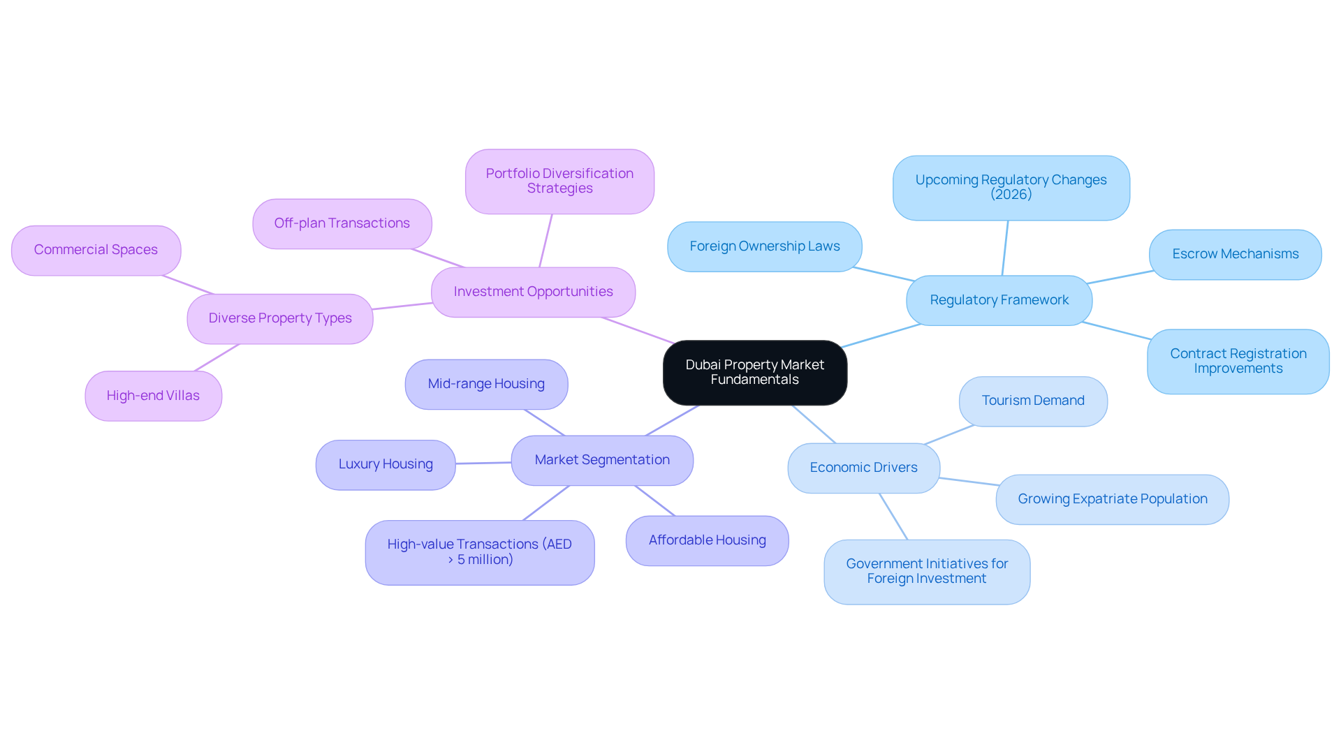 The central node represents the overall theme, while the branches show the key areas of focus. Each sub-branch provides specific details that help investors understand the dynamics of the market. The central node represents the overall theme, while the branches show the key areas of focus. Each sub-branch provides specific details that help investors understand the dynamics of the market.