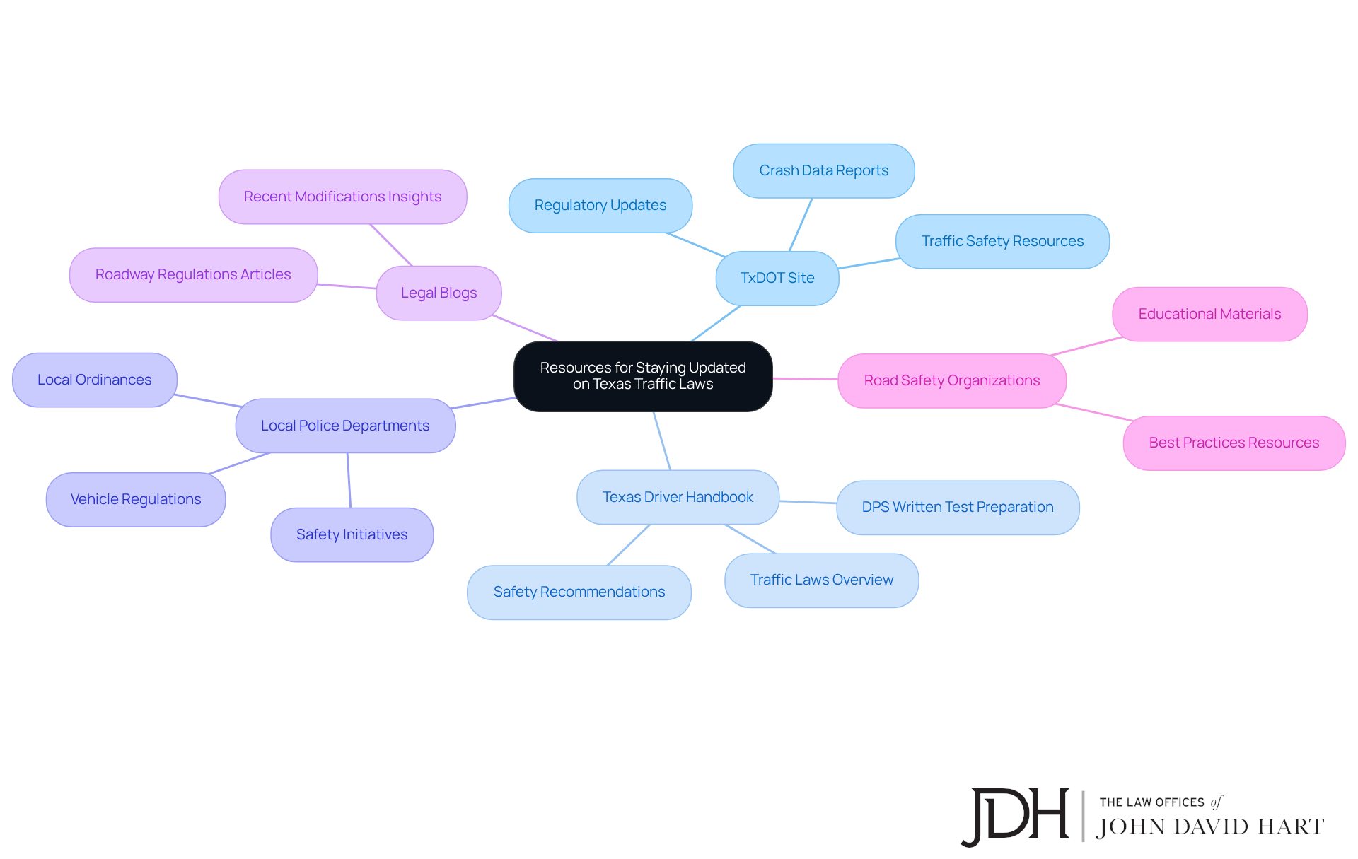 This mindmap shows various resources you can use to stay informed about traffic laws in Texas. Start at the center with the main topic, then follow the branches to explore each resource and what it offers. Each color represents a different type of resource, making it easy to see where to find information.