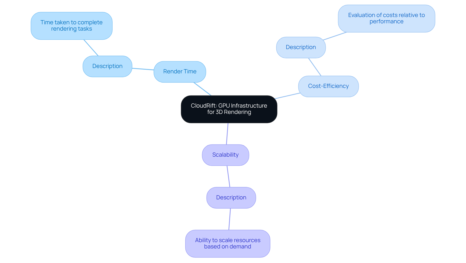 The center represents CloudRift's advanced GPU services, while the branches show key metrics that help evaluate its performance. Each metric has a description to explain its importance in the context of 3D rendering.