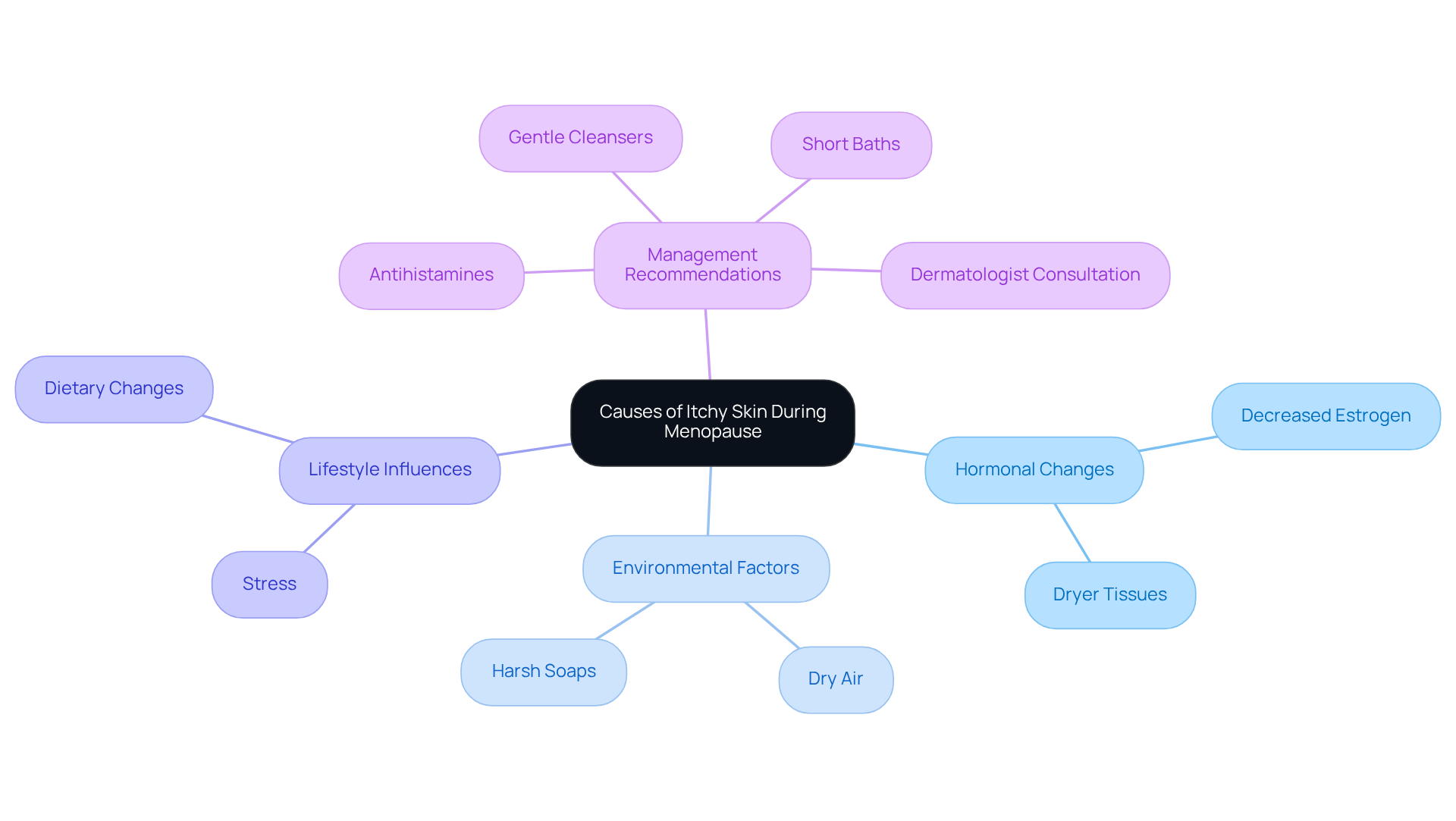 The central node represents the main topic, while the branches show the causes and management strategies. Each color-coded branch helps you easily identify different categories of information.