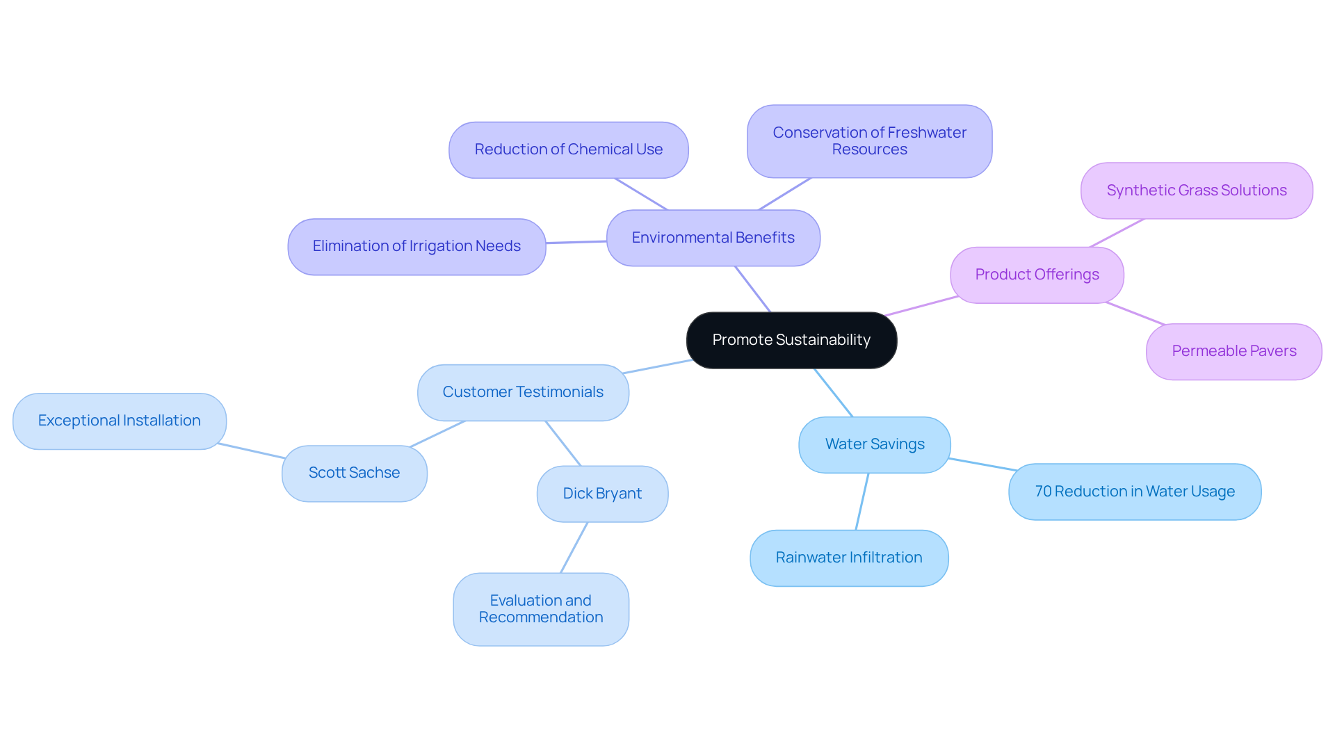 The central node represents the main theme of sustainability, while the branches show different benefits and features related to synthetic grass and pavers. Each branch highlights important points, making it easy to understand how these elements contribute to a more sustainable environment.