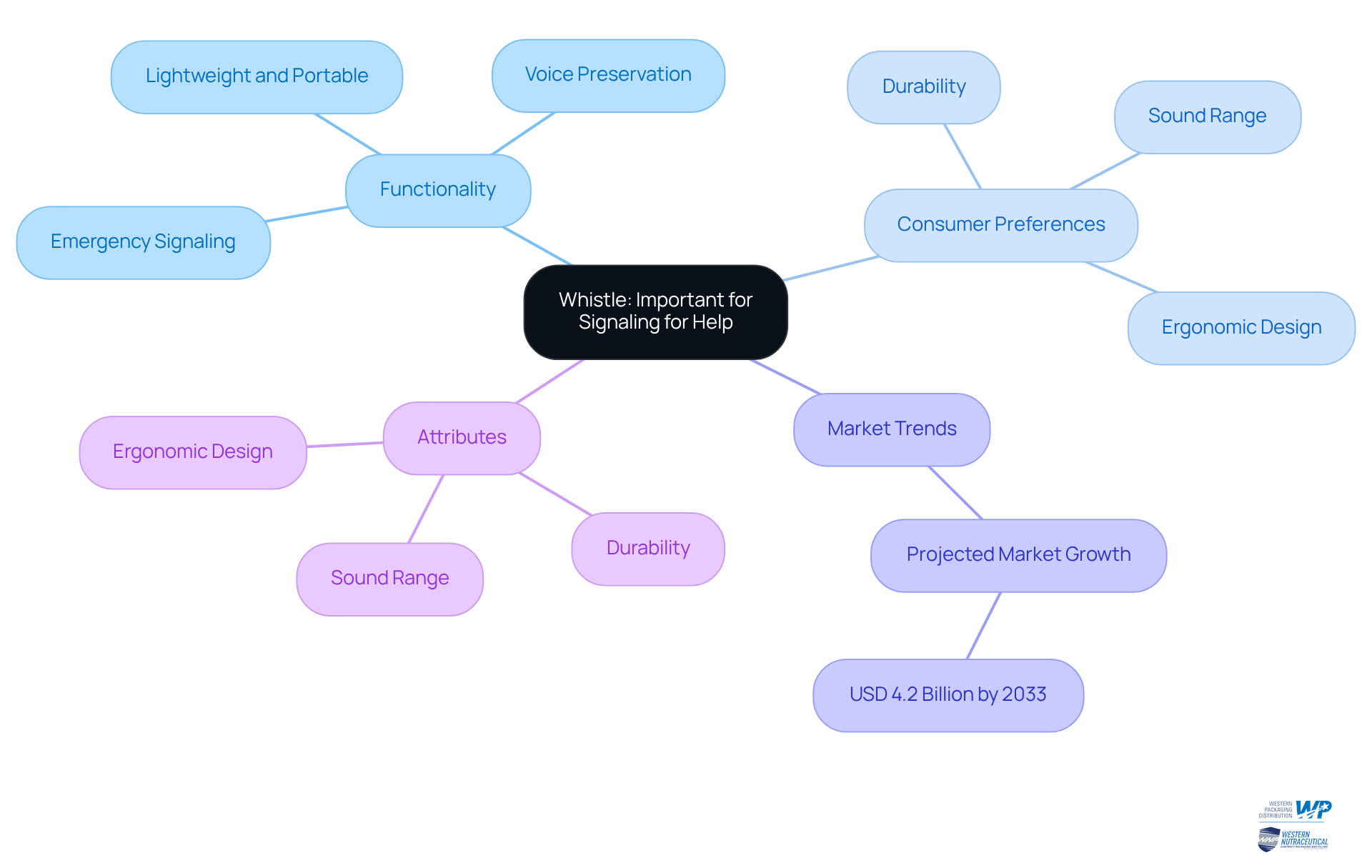This mindmap starts with the central idea of whistles for signaling help, branching out to show the key features, consumer preferences, and market growth, helping visualize why whistles are essential in emergencies.
