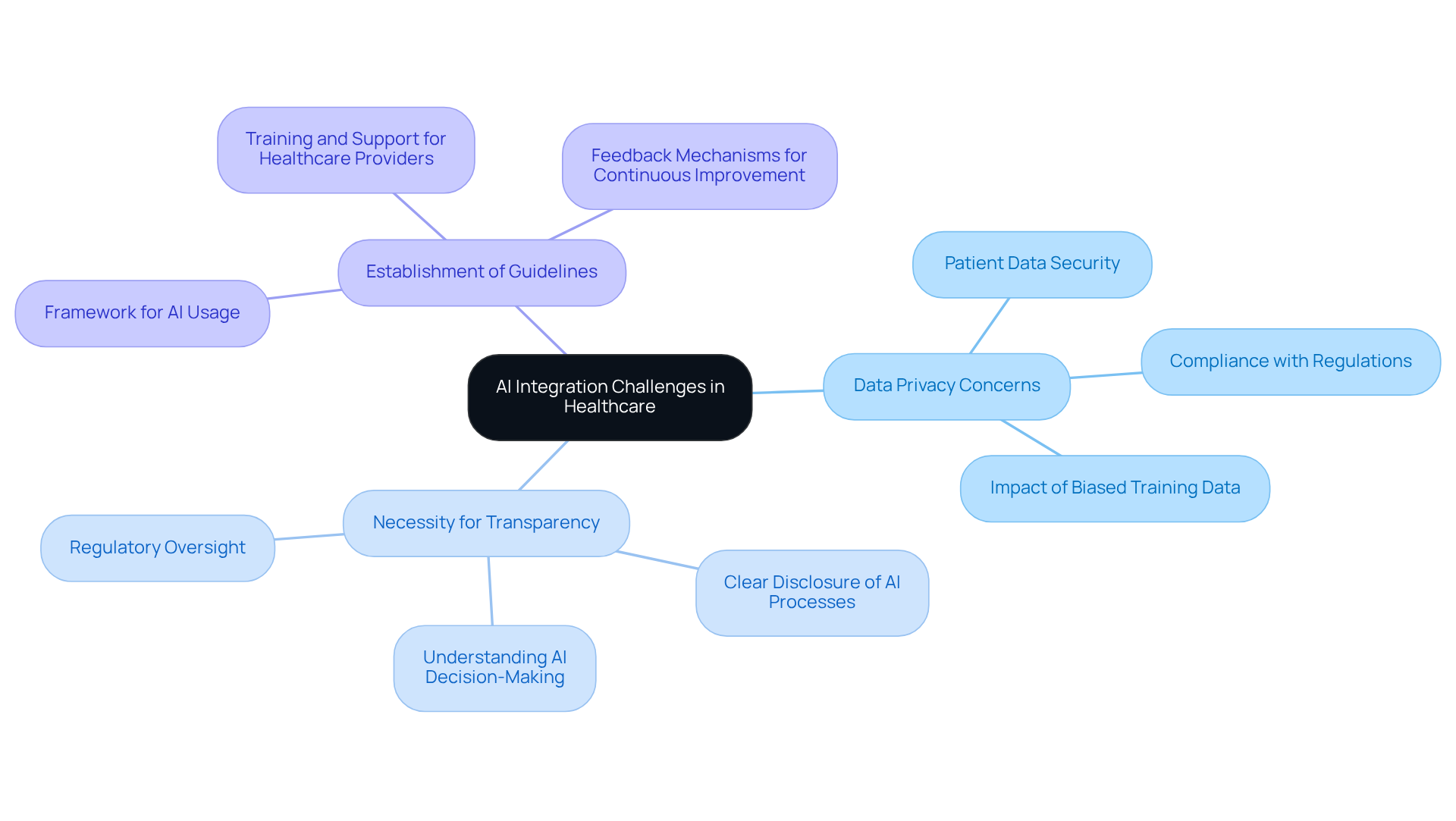 The central node represents the overall theme of AI integration challenges, while the branches show specific issues that need to be addressed. Each color-coded branch helps you quickly identify different areas of concern.