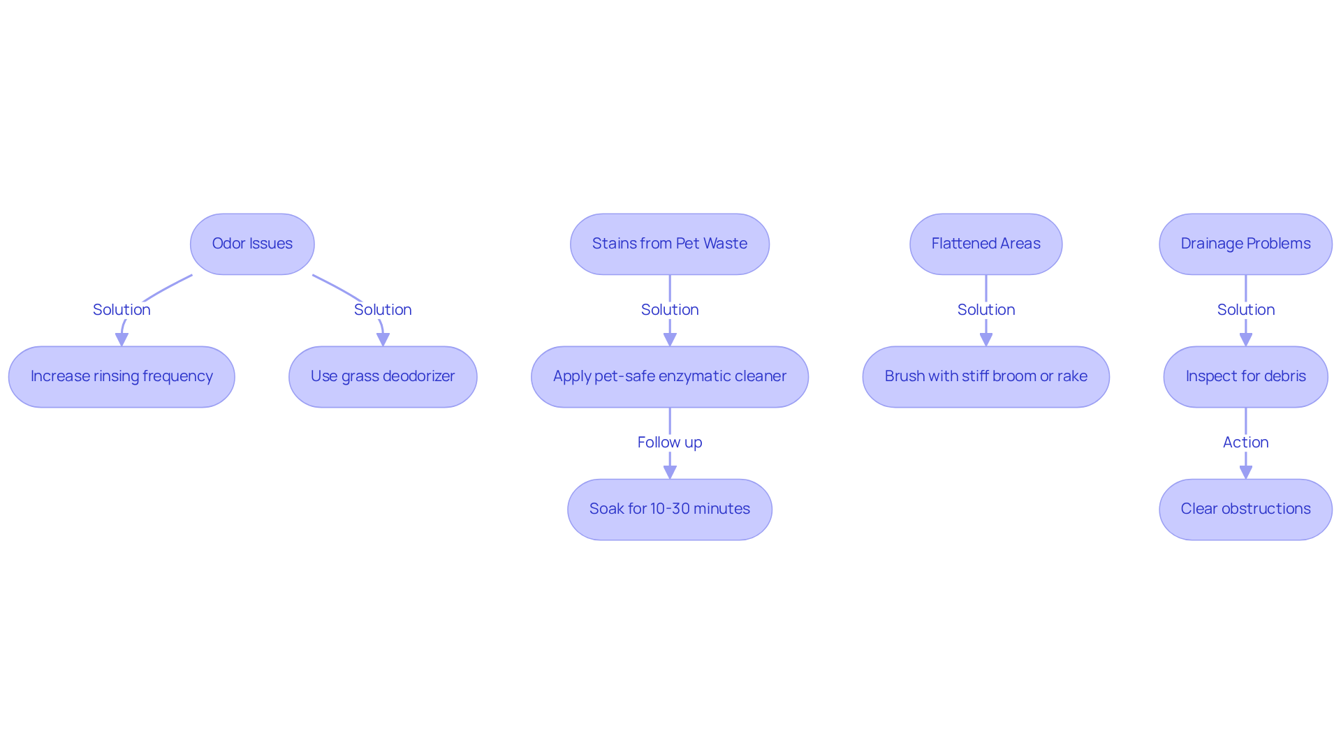 Each box represents a common problem with pet grass. Follow the arrows to see the recommended solutions for each issue, helping you keep your turf in great shape.