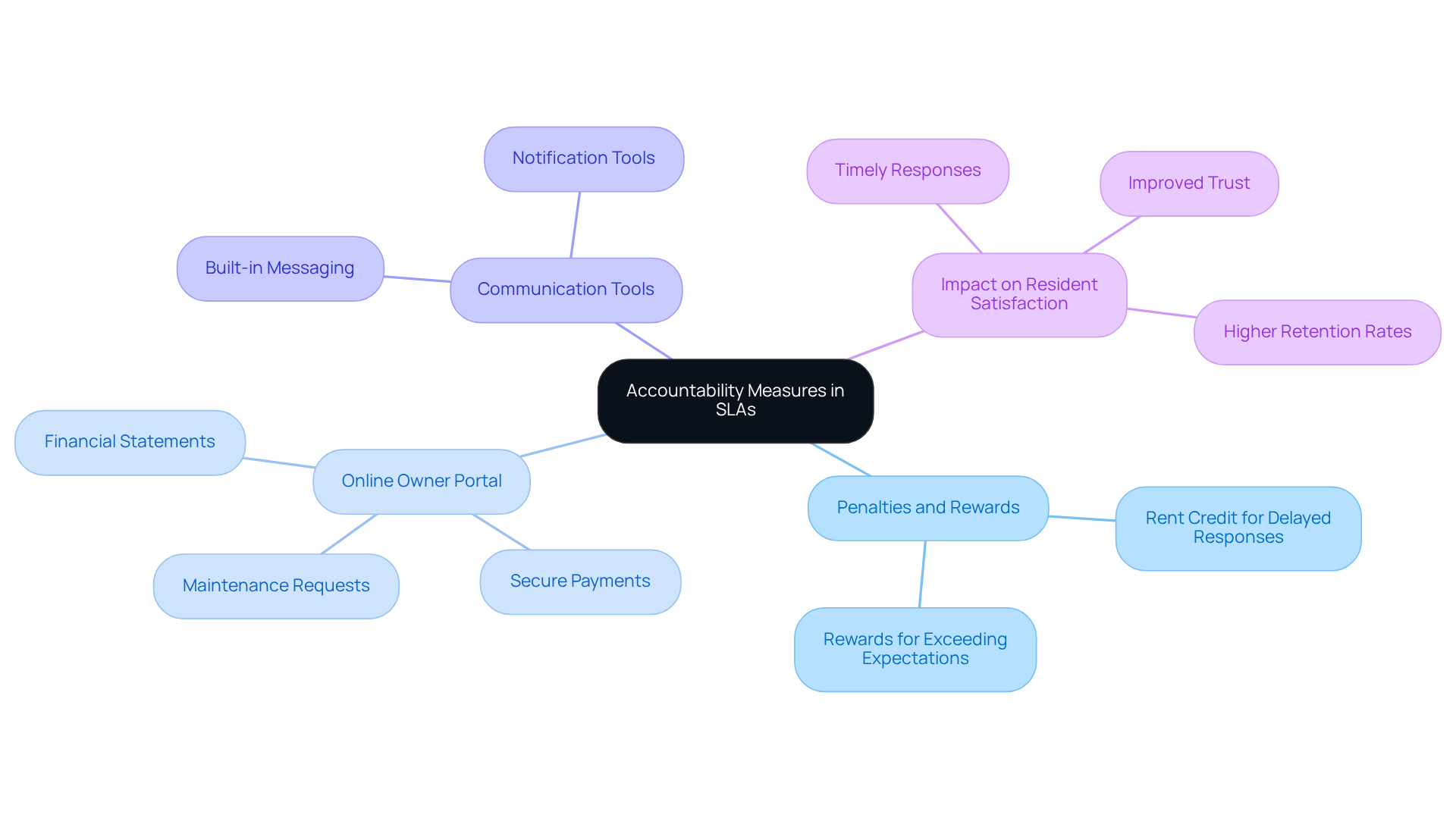 This mindmap shows how different aspects of accountability in SLAs connect to improve property management. Start at the center with the main idea, then follow the branches to see how penalties, communication tools, and the online portal contribute to resident satisfaction. This mindmap shows how different aspects of accountability in SLAs connect to improve property management. Start at the center with the main idea, then follow the branches to see how penalties, communication tools, and the online portal contribute to resident satisfaction.