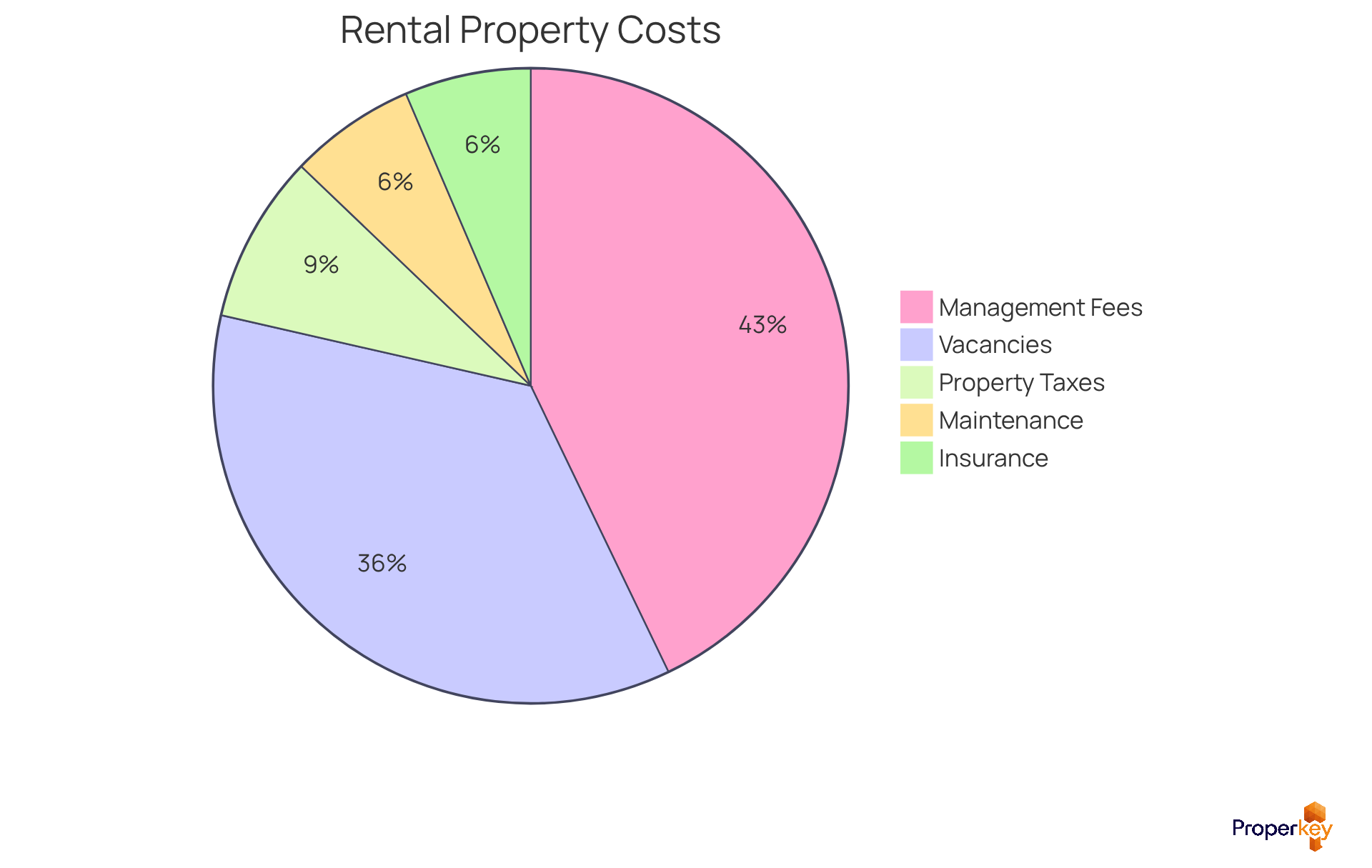 Each slice of the pie shows a different type of cost you should consider when owning rental property. The bigger the slice, the more significant that cost is in your overall budget. For example, maintenance and repairs are crucial, so they take up a larger portion of your budget.