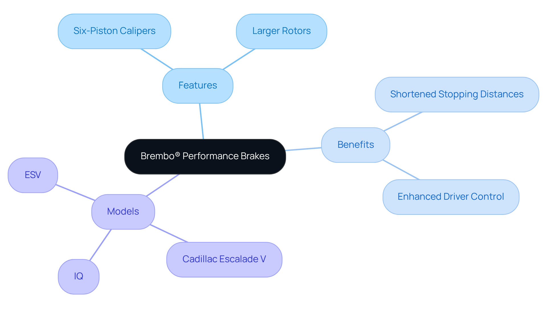 This mindmap starts with the main feature at the center and branches out to show its specific features, benefits, and the models that utilize them. Each branch helps you understand how the braking system contributes to safety and performance in the Cadillac Escalade V. This mindmap starts with the main feature at the center and branches out to show its specific features, benefits, and the models that utilize them. Each branch helps you understand how the braking system contributes to safety and performance in the Cadillac Escalade V.