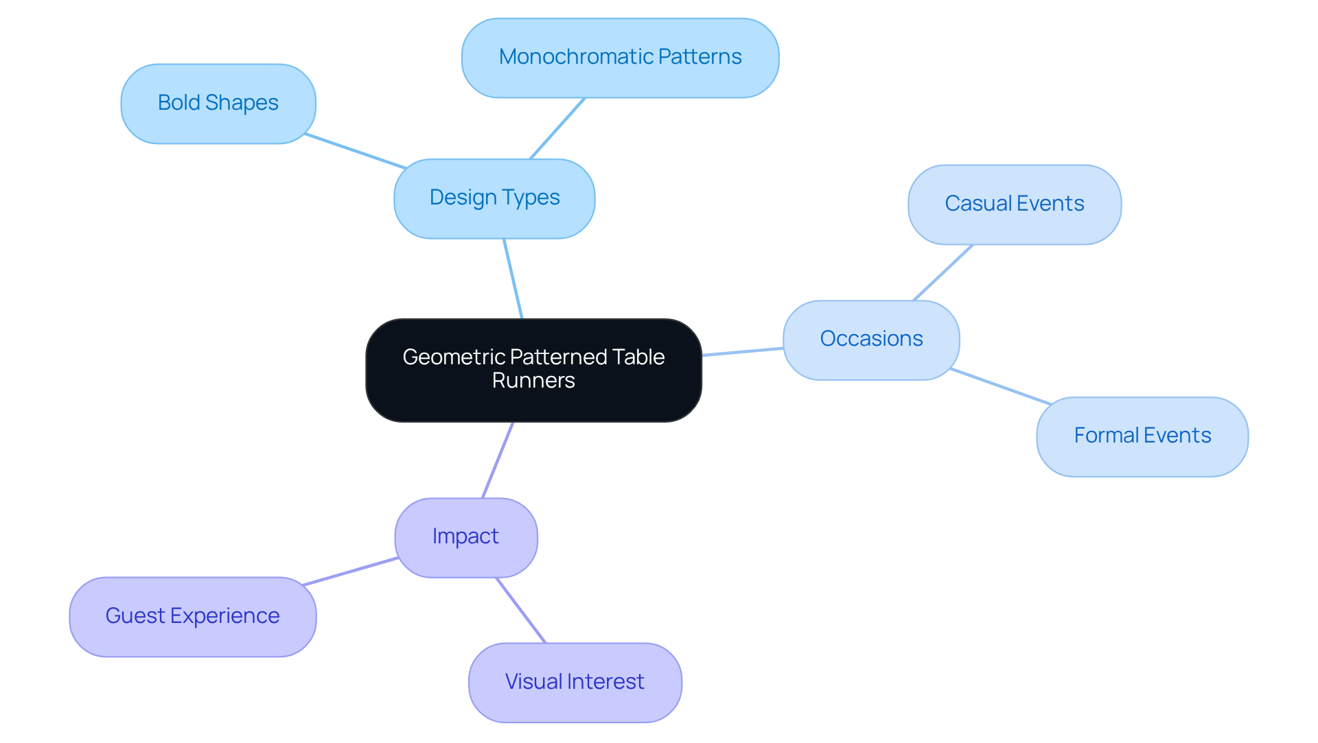 The central idea is the use of geometric patterned table runners, with branches showing different design types, suitable occasions, and their impact on events. Follow the branches to explore how these elements contribute to modern table settings.