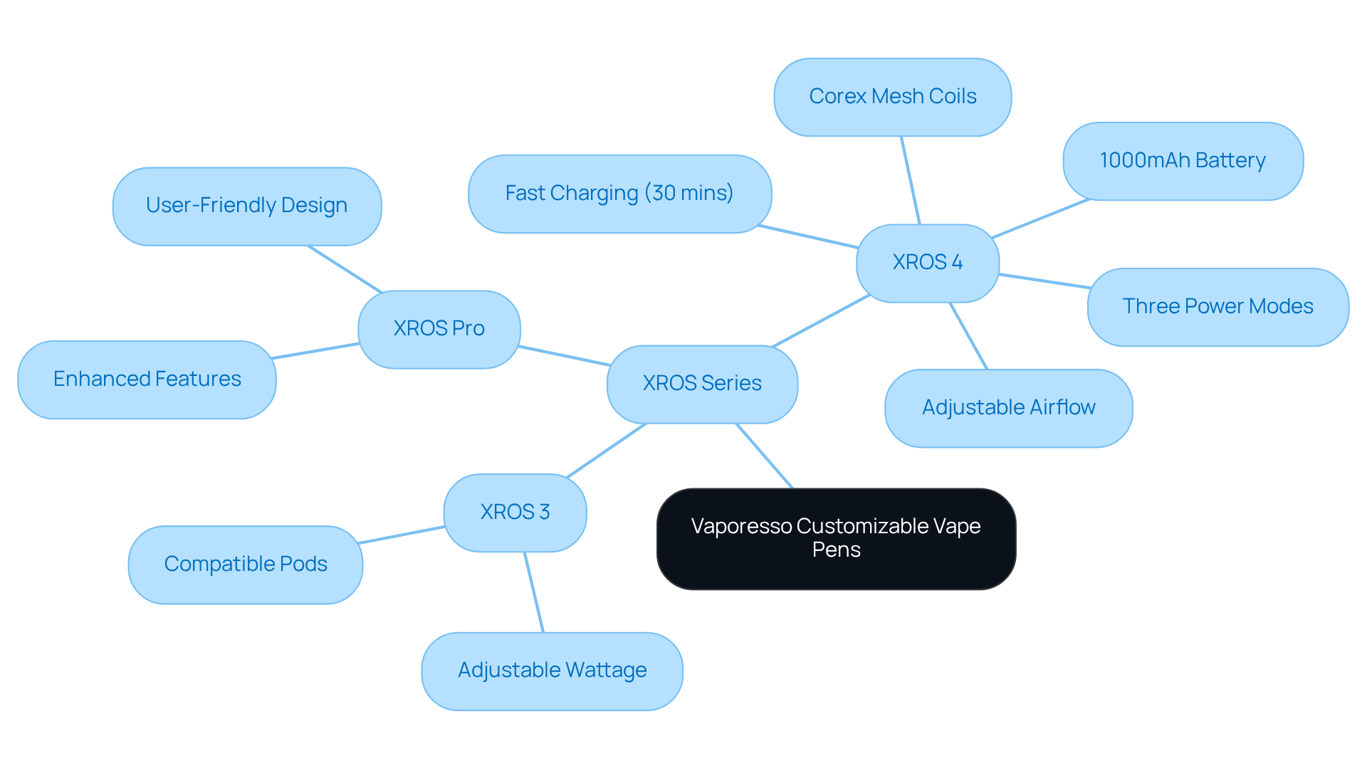 The center represents Vaporesso's customizable vape pens. Branches show different models and their features, helping you see how they connect and what options are available.