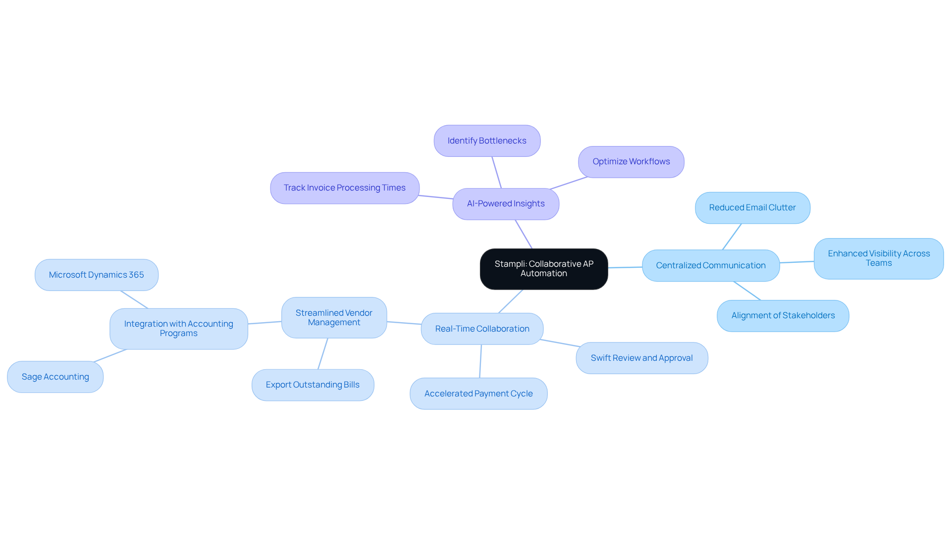 The central node represents Stampli, while the branches show its main features. Each feature highlights how it helps improve accounts payable processes, making it easier to understand the platform's benefits.