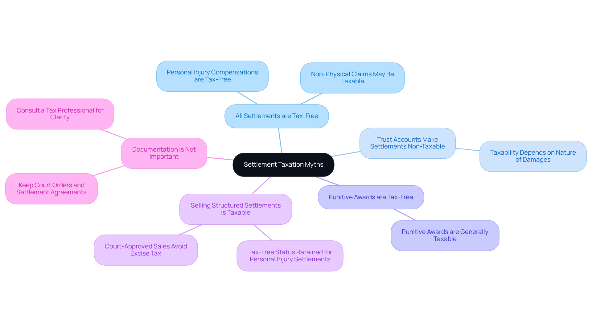 This mindmap helps you navigate the common myths about settlement taxation. Start at the center with the main topic, then follow the branches to see each myth and the corresponding truths. The colors help differentiate between misconceptions and factual information, making it easier to understand your tax obligations.