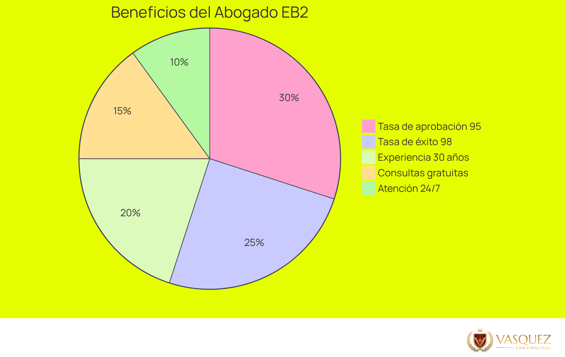 Cada segmento del gráfico representa un beneficio o estadística sobre la importancia del abogado de visa EB2. Cuanto más grande sea el segmento, más significativo es ese aspecto en el proceso de inmigración.