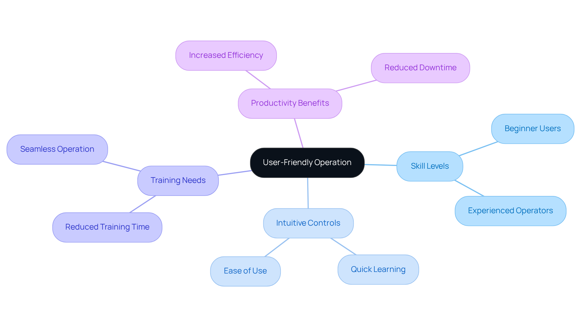 This mindmap shows how user-friendly operation connects to various aspects like skill levels and productivity. Each branch represents a different area of focus, helping you see how they all relate to making the operation easier for everyone.