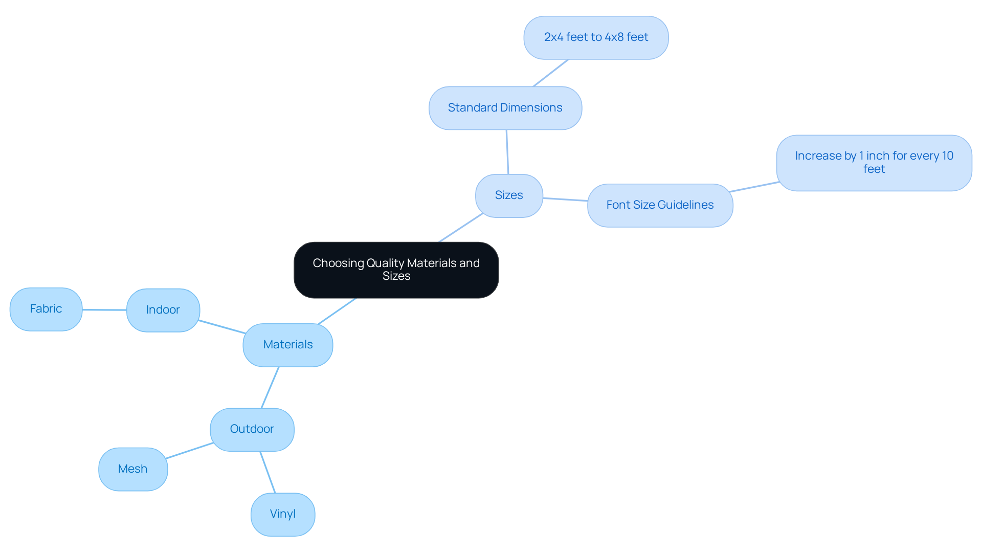 The central idea is about selecting the right materials and sizes for displays. Follow the branches to explore recommendations for outdoor and indoor materials, as well as size guidelines to enhance visibility and effectiveness.