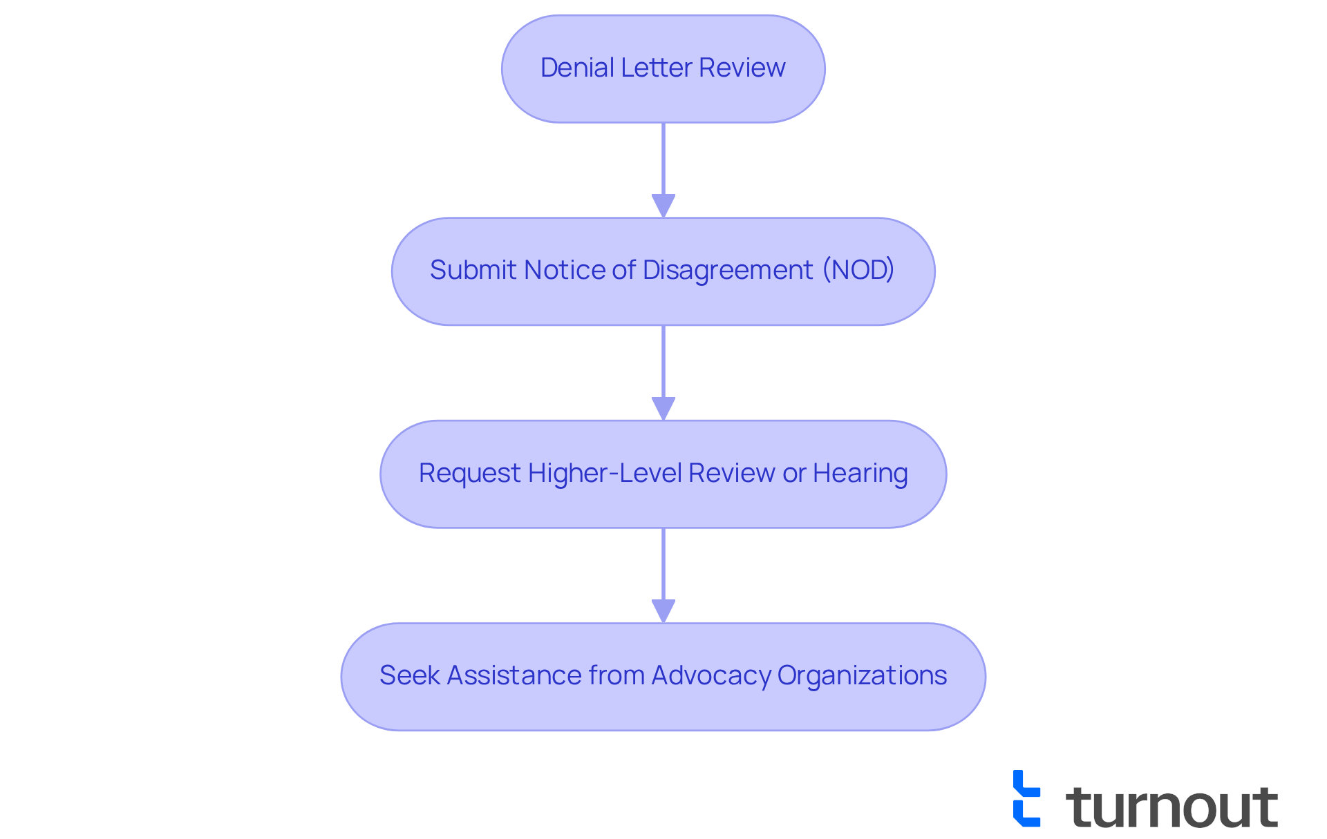 Each box represents a step you need to take if your claim is denied. Follow the arrows to see the order of actions, from reviewing your denial to seeking help. Each box represents a step you need to take if your claim is denied. Follow the arrows to see the order of actions, from reviewing your denial to seeking help.