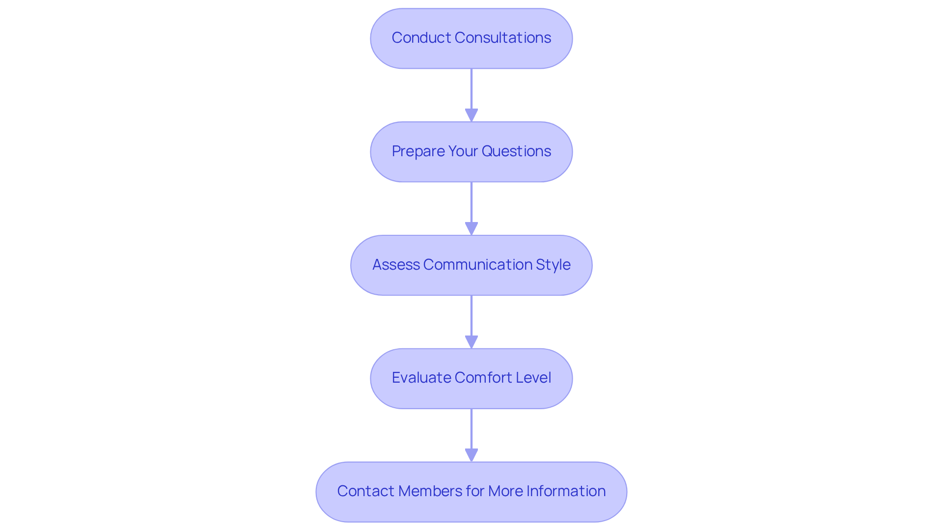 Follow the arrows to see the steps you should take when consulting with a lawyer. Each box represents an important action to help you make an informed decision.