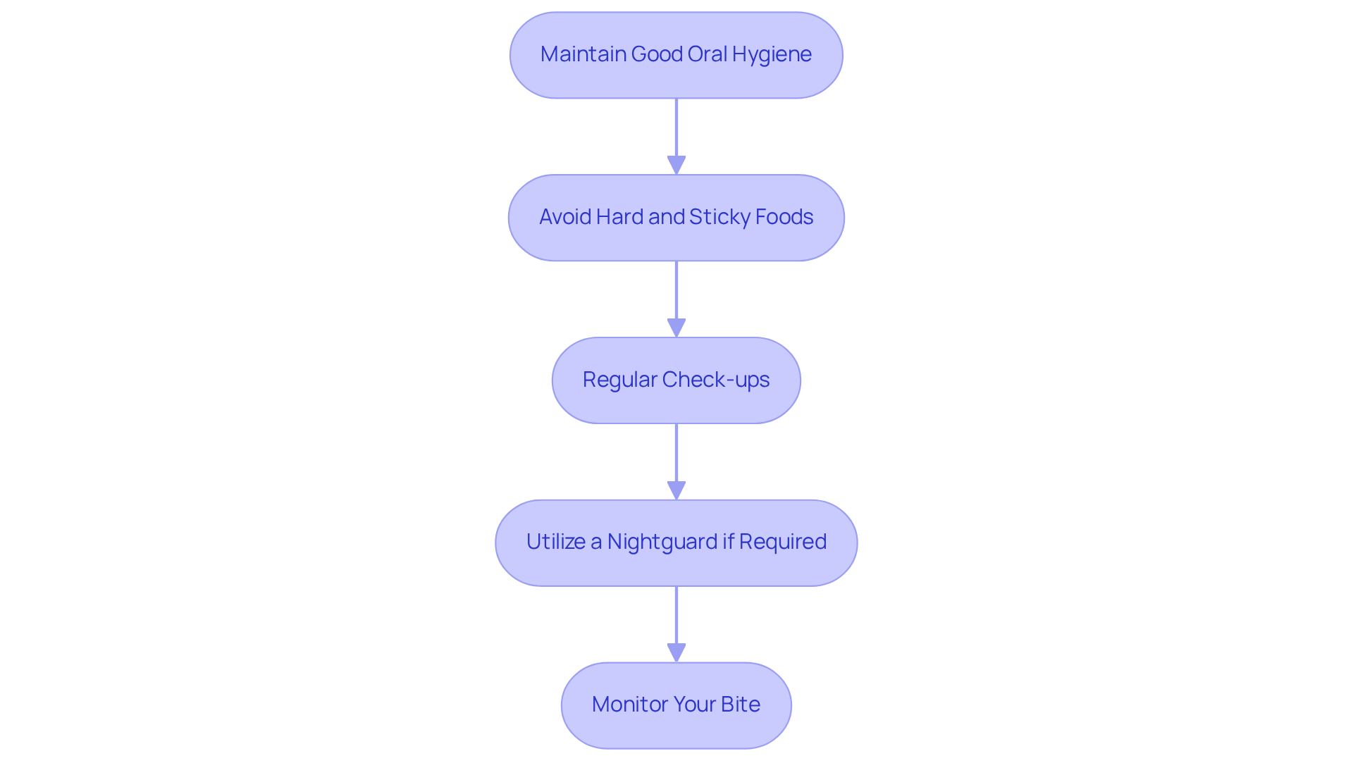 Each box represents a step you can take to care for your dental crowns. Follow the arrows to see the recommended order of practices for the best results!