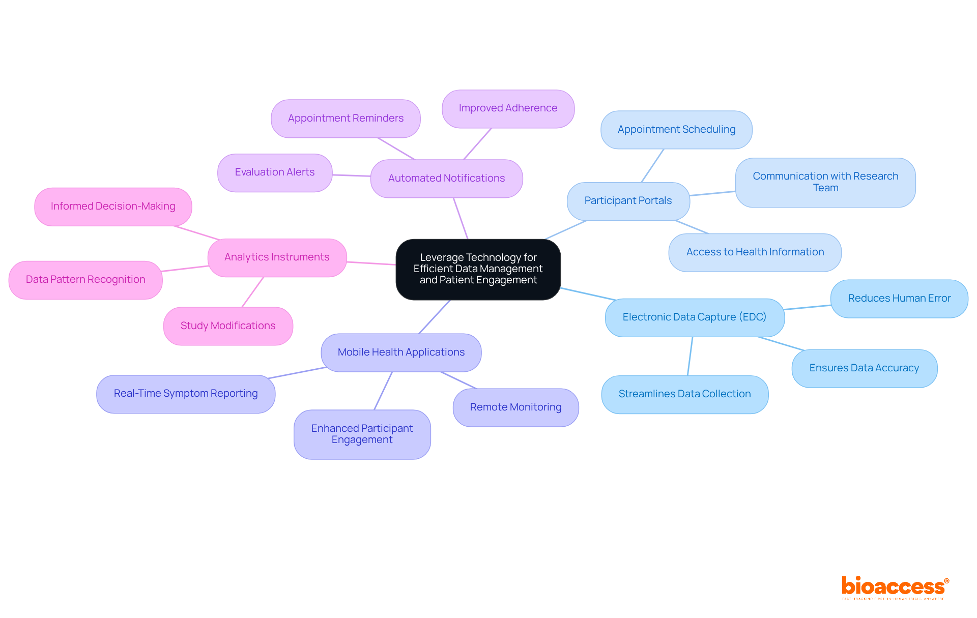 The central node represents the main goal of improving data management and patient engagement. Each branch shows a different strategy, and you can explore how they contribute to the overall objective.