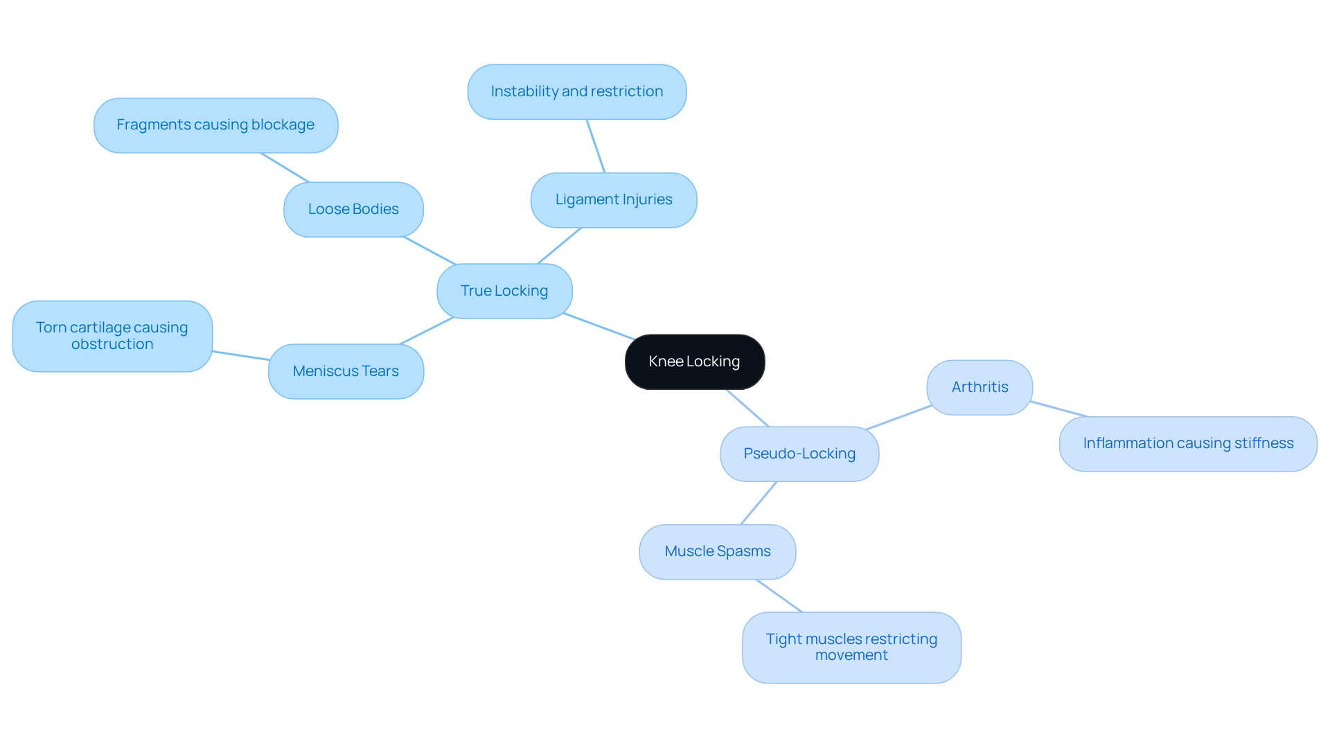 This mindmap starts with the main topic of knee locking at the center. The two main branches show the types of locking: true and pseudo. Each type has its own causes listed underneath, helping you see how they relate to the overall issue of knee locking.