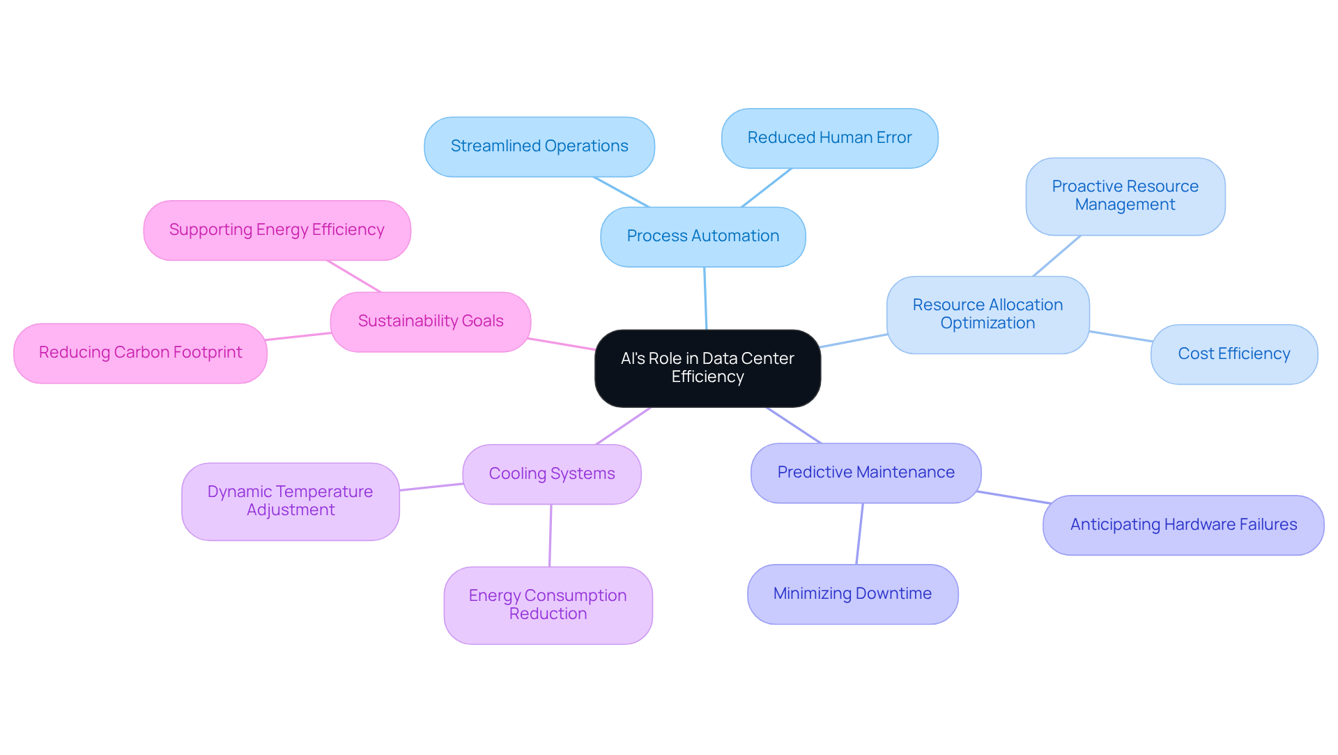 The central node represents AI's overall impact, while each branch highlights specific areas where AI contributes to efficiency. Follow the branches to explore how each aspect works and its benefits.