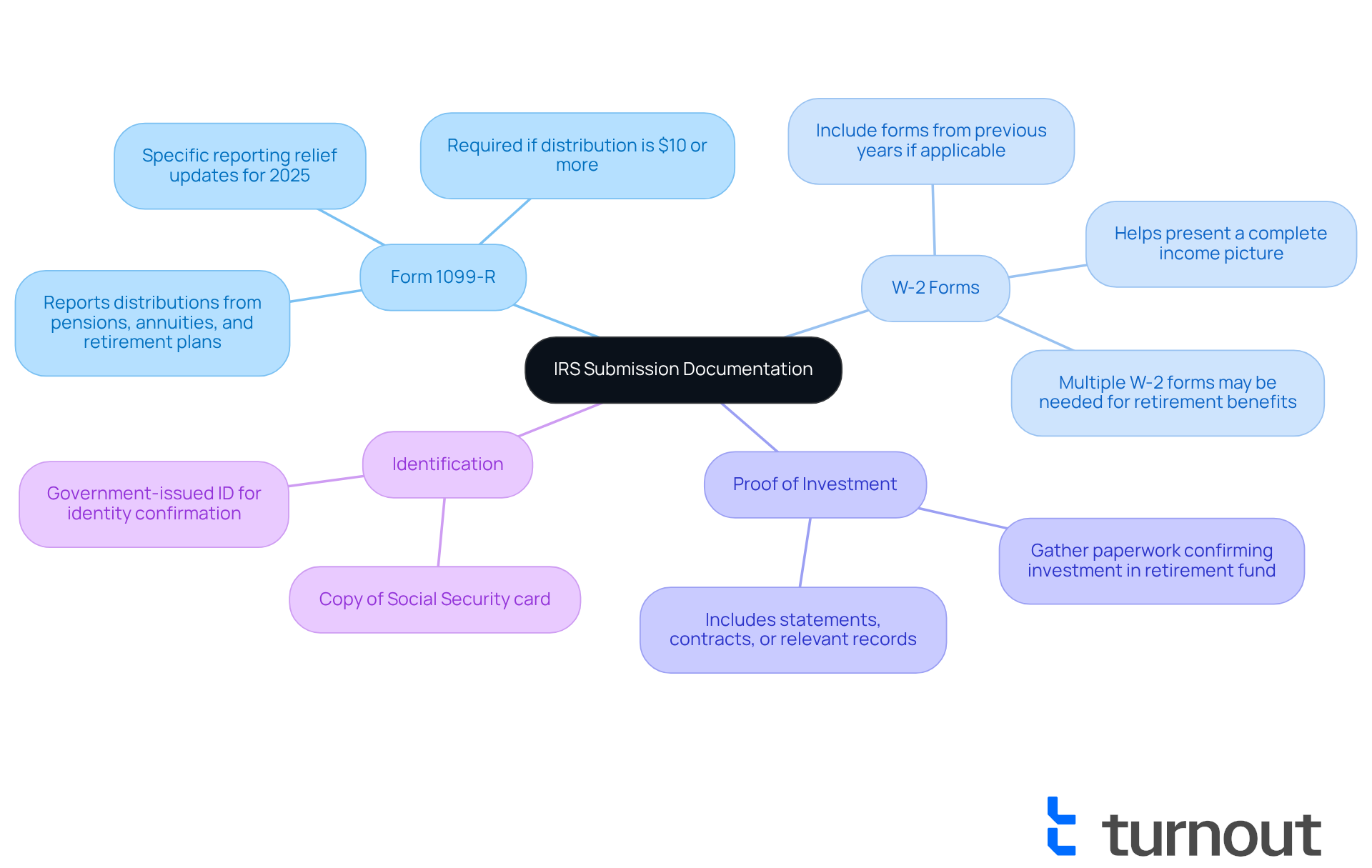 The center represents the main task of gathering documents for your IRS submission. Each branch leads to a specific type of document, providing essential details to help you understand what you need to collect.