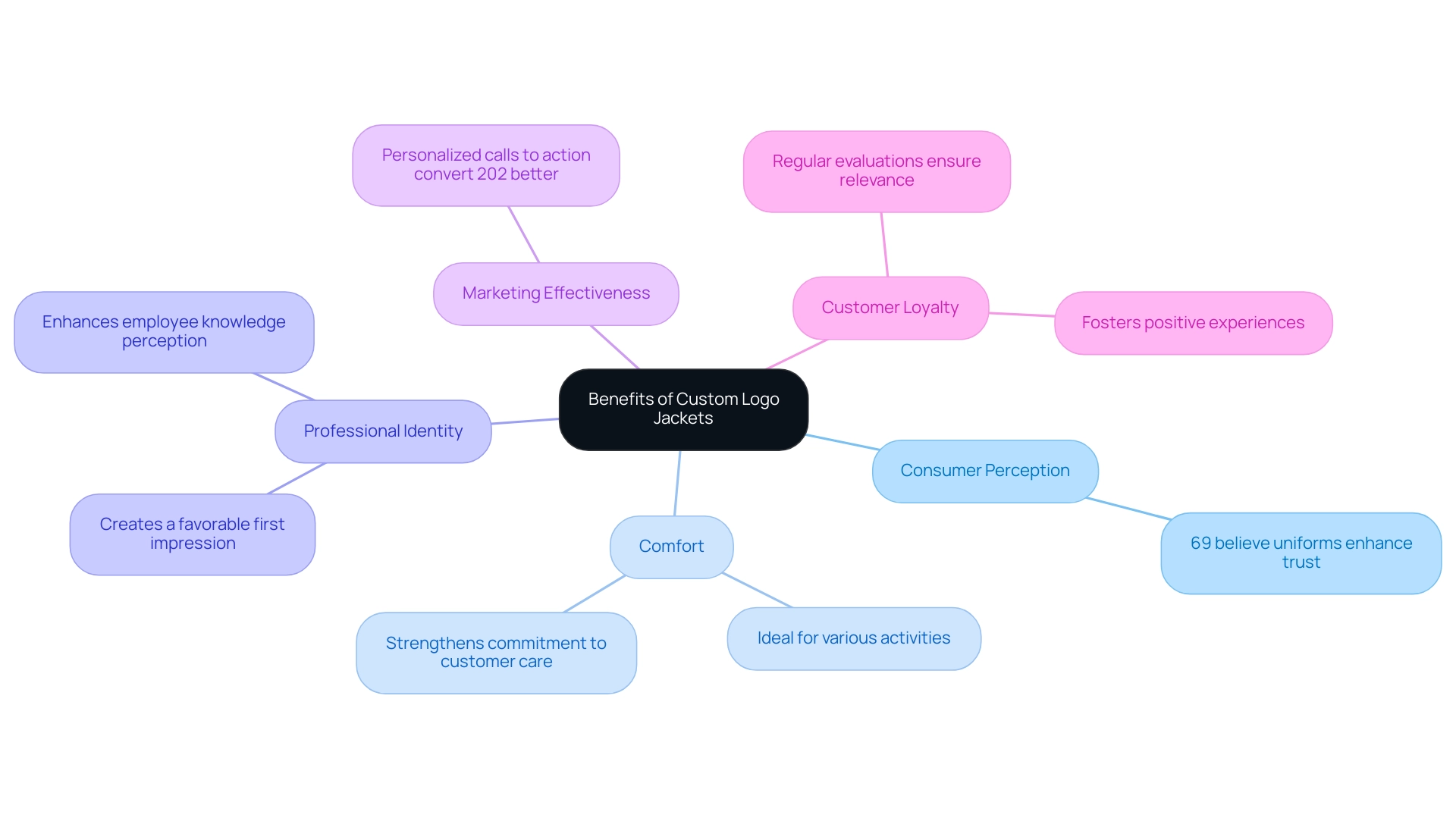 The central node represents the overall topic, with branches highlighting key benefits and sub-branches providing supporting insights or statistics.