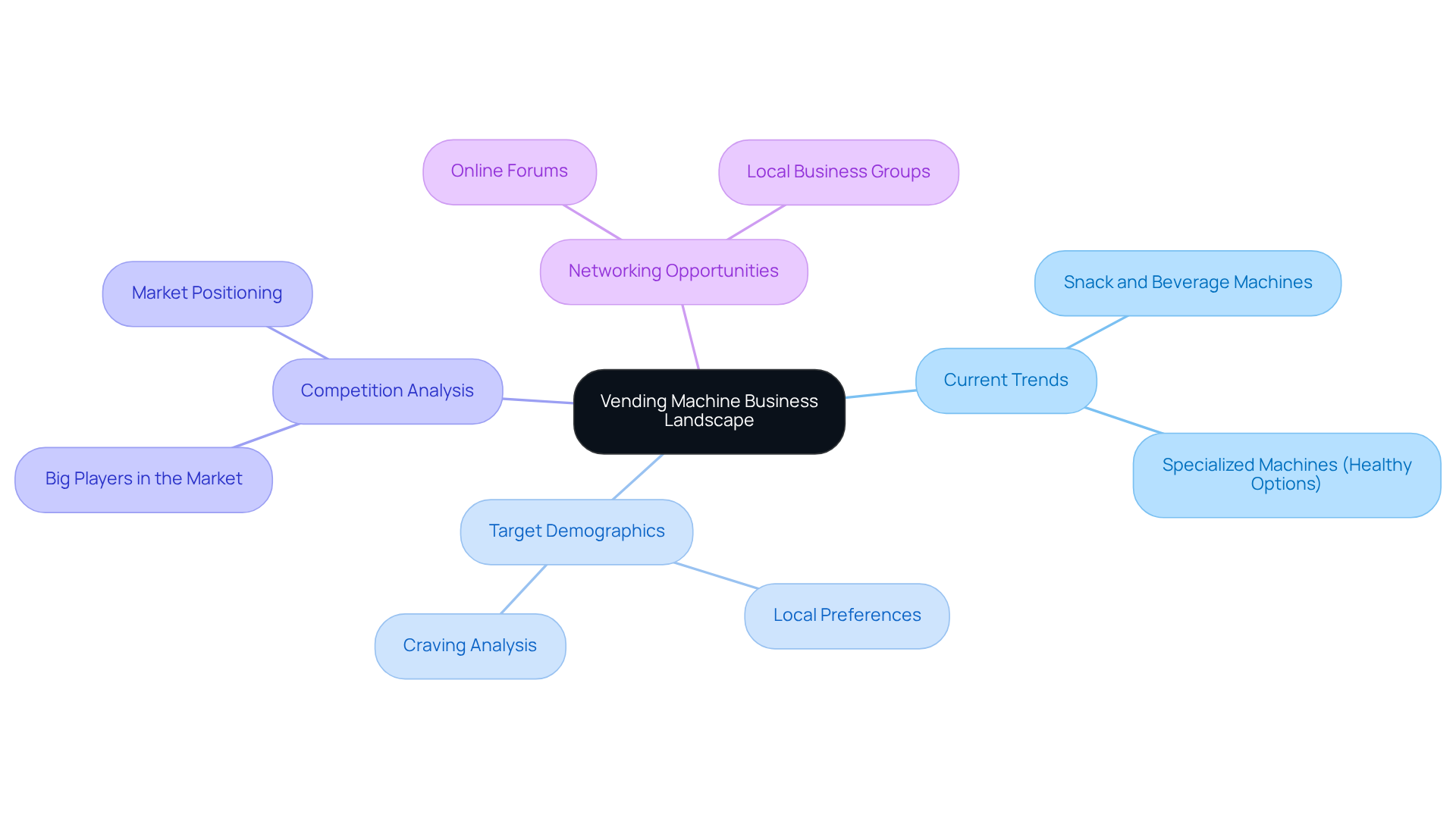 At the center is the main idea of the vending machine business. Follow the branches to explore current trends, who your competition is, who your customers are, and how to connect with others in the industry.
