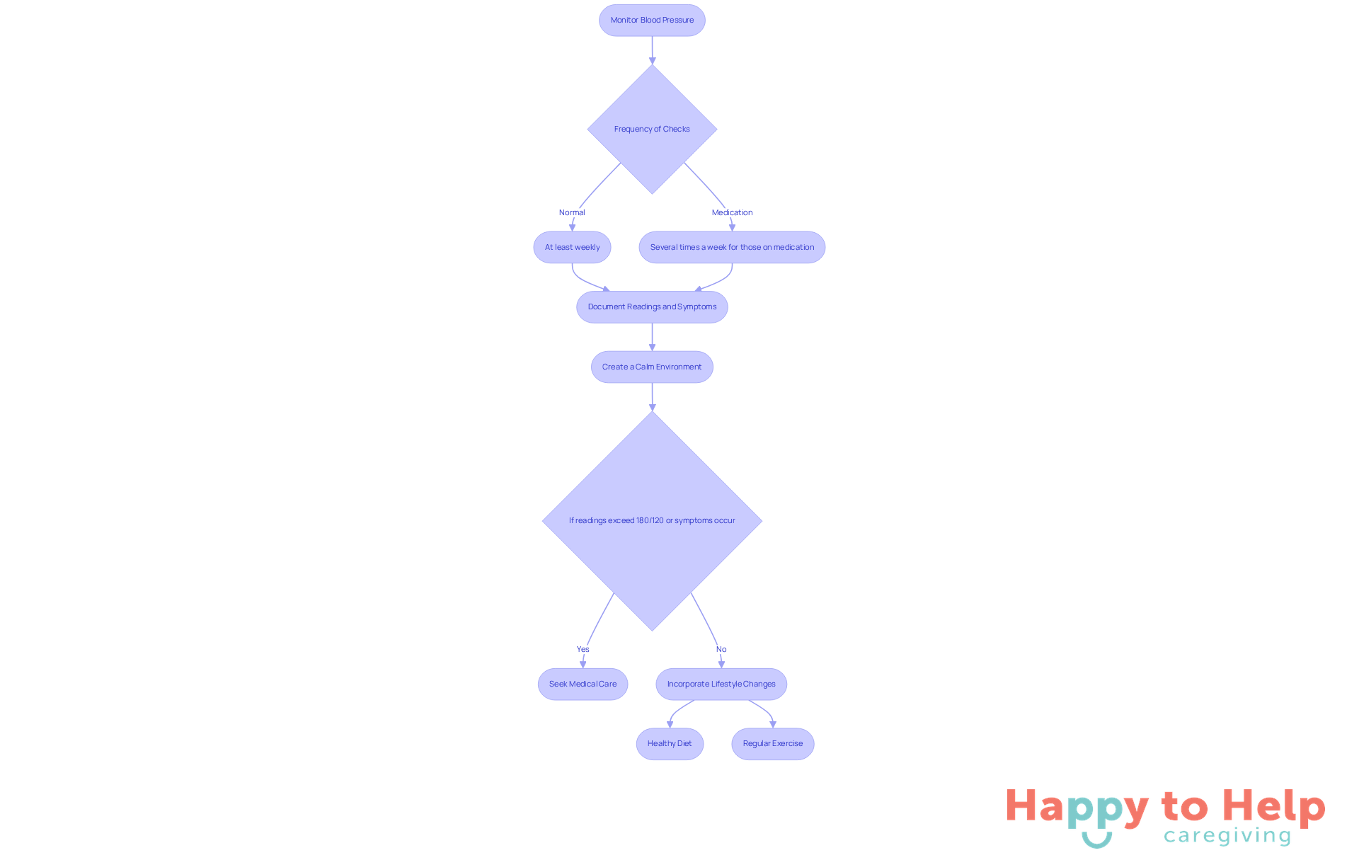 Follow the flow from monitoring to actions. Each step guides caregivers on what to do and when to seek help, ensuring seniors receive the best care possible.