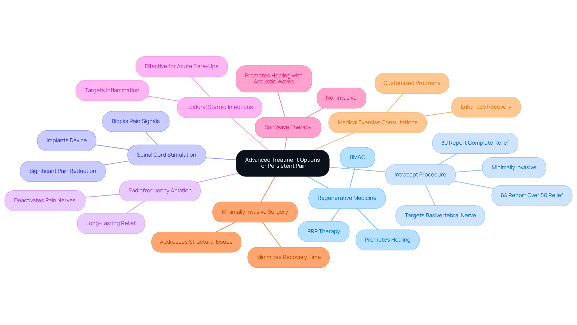 This mindmap starts with the main topic in the center and branches out to show different treatment options. Each branch represents a specific treatment, and you can follow the lines to see details about each one. The colors help differentiate the treatments, making it easier to explore your options. This mindmap starts with the main topic in the center and branches out to show different treatment options. Each branch represents a specific treatment, and you can follow the lines to see details about each one. The colors help differentiate the treatments, making it easier to explore your options.