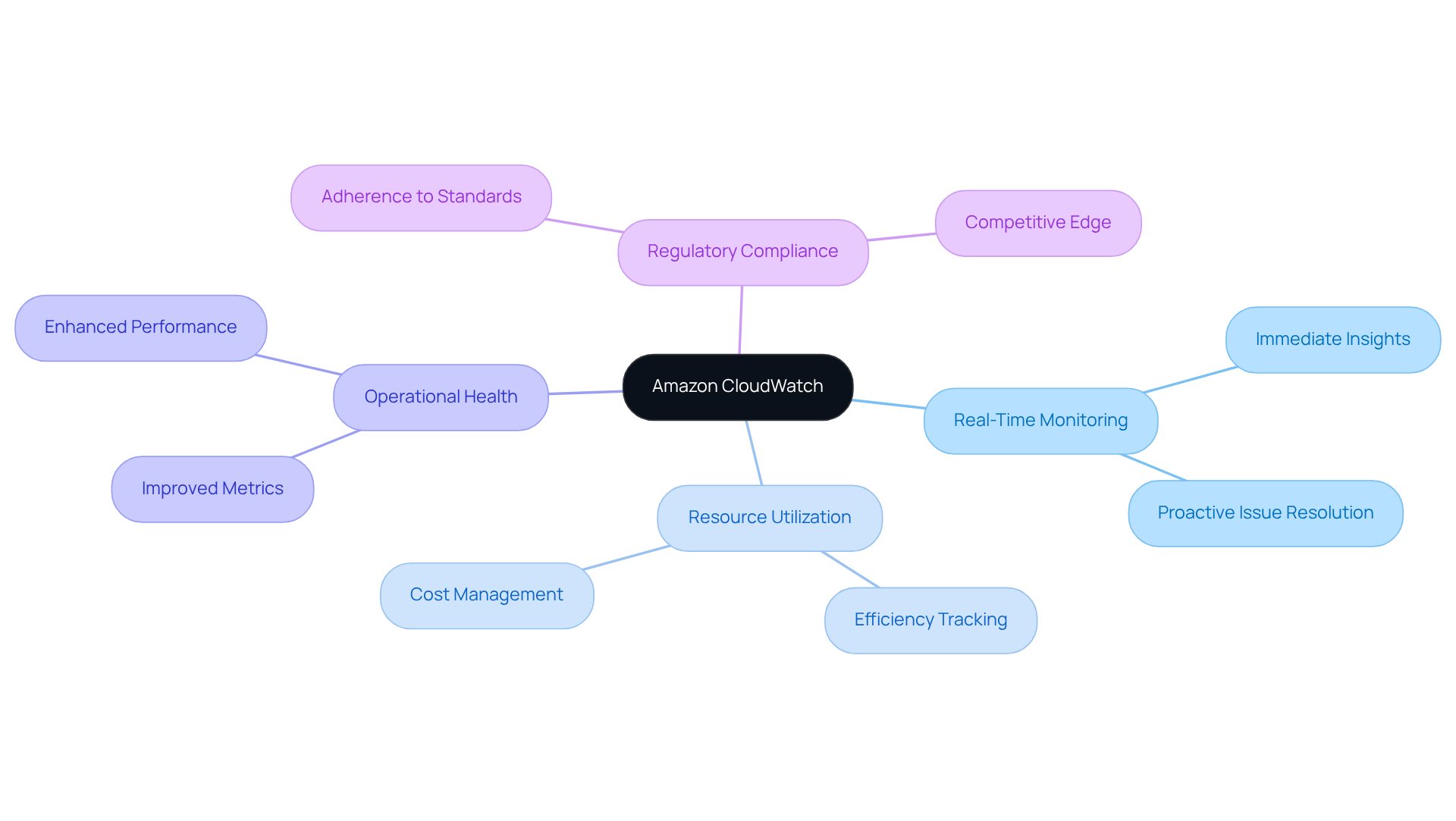 Start at the center with CloudWatch, then explore its features and benefits through the branches. Each branch represents a key aspect of how CloudWatch supports investment managers in AWS environments.