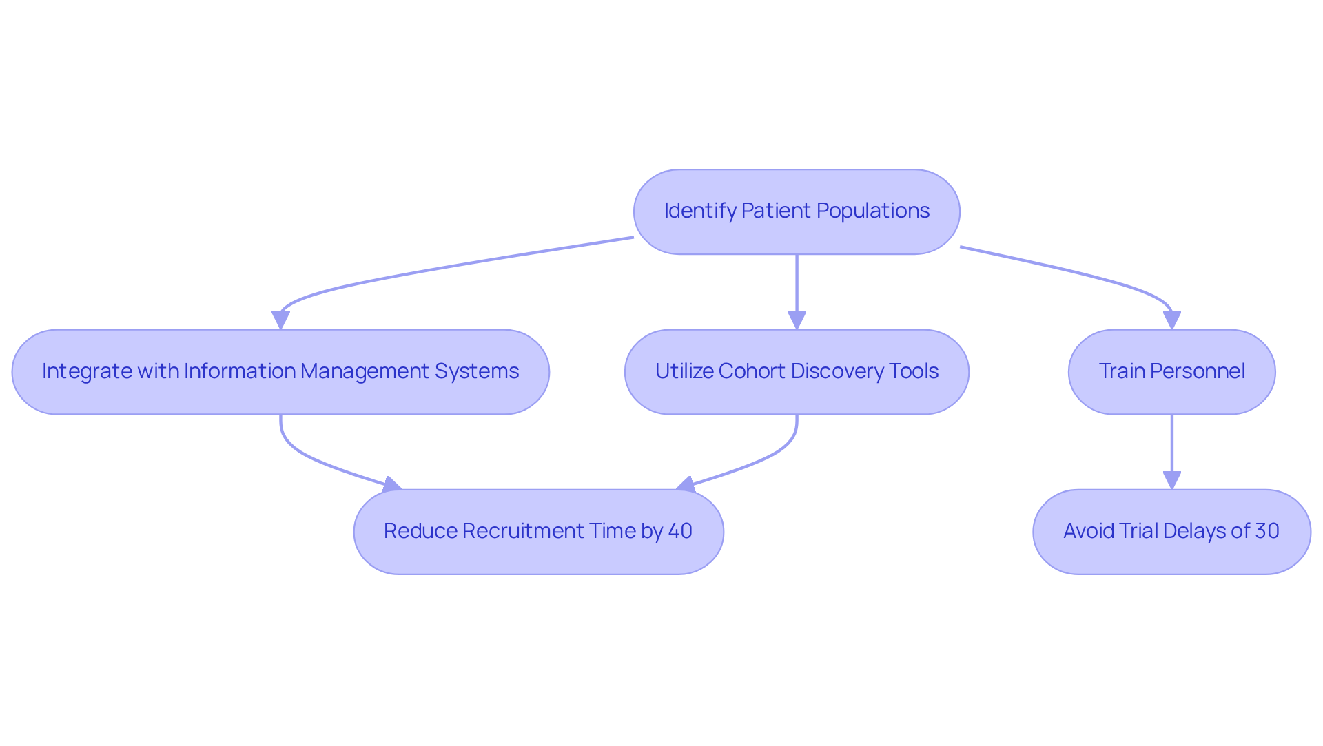 This flowchart illustrates the steps involved in using CohortBuilder for managing patient cohorts in clinical trials. Follow the arrows to see how each step leads to improved efficiency and outcomes in research.