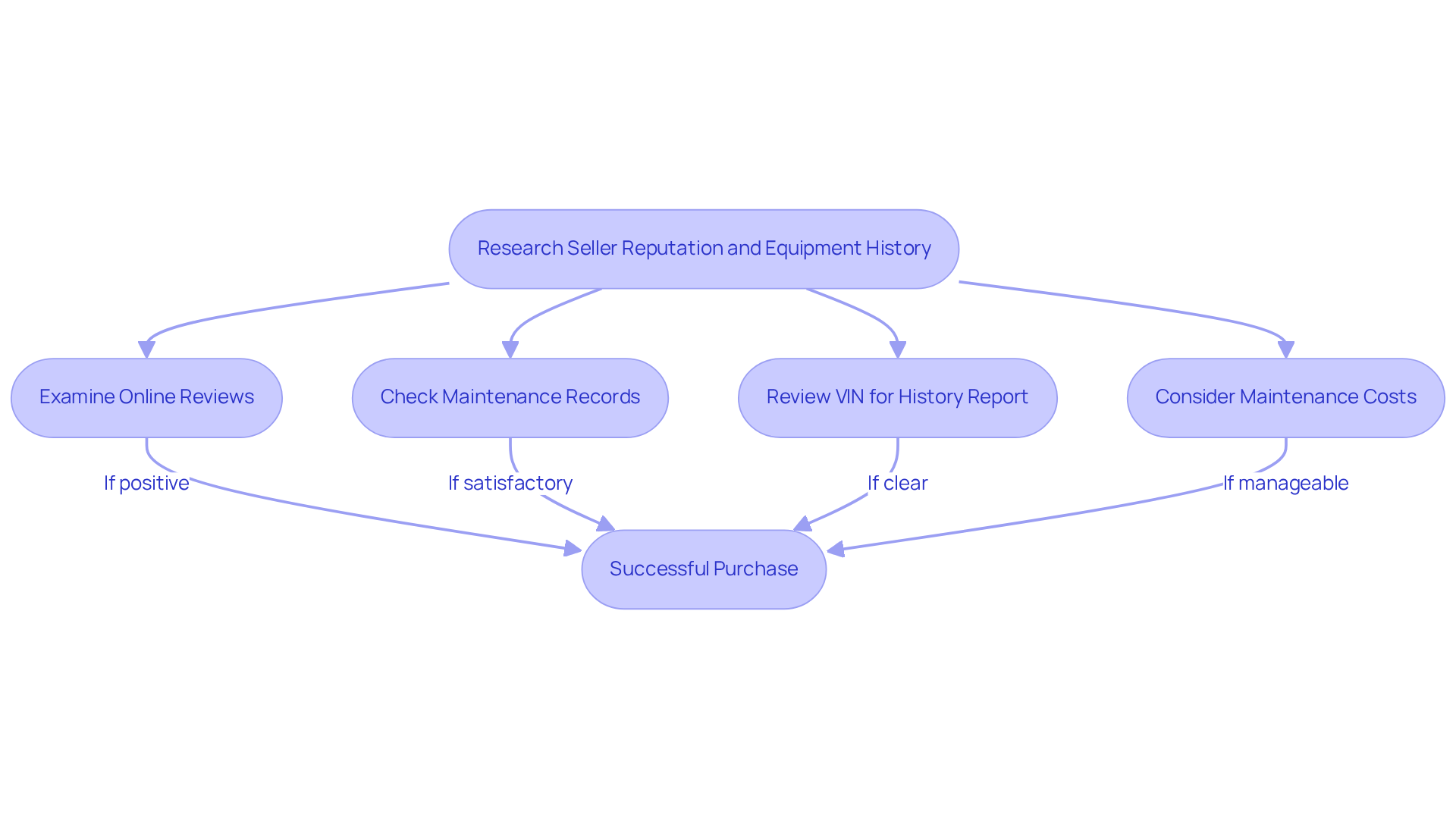 This flowchart guides you through the essential steps for researching used front loaders. Start at the top and follow the arrows to see what you need to do at each stage to ensure a successful purchase.