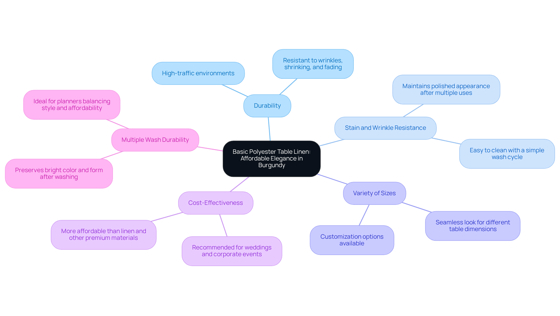 The central node represents the main topic, while the branches illustrate the various advantages of using polyester table linens. Each branch connects to specific details, making it easy to understand how they contribute to the overall value.