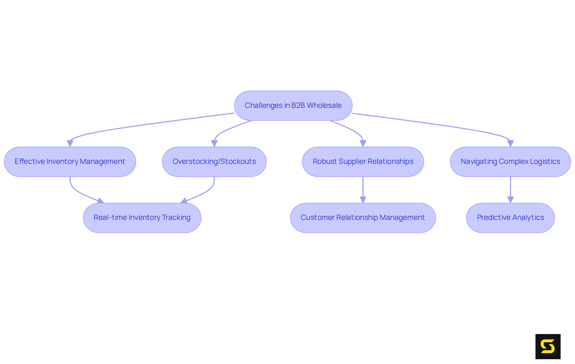 Follow the flow from the main challenges of B2B wholesale to the solutions offered by SaaS. Each challenge leads to specific tools that can help improve operations. Follow the flow from the main challenges of B2B wholesale to the solutions offered by SaaS. Each challenge leads to specific tools that can help improve operations.