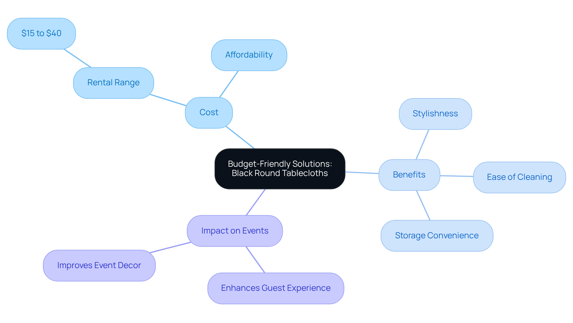 This mindmap shows how black round tablecloths fit into event planning. The center represents the main topic, and the branches illustrate costs, benefits, and their overall impact on creating a stylish event.