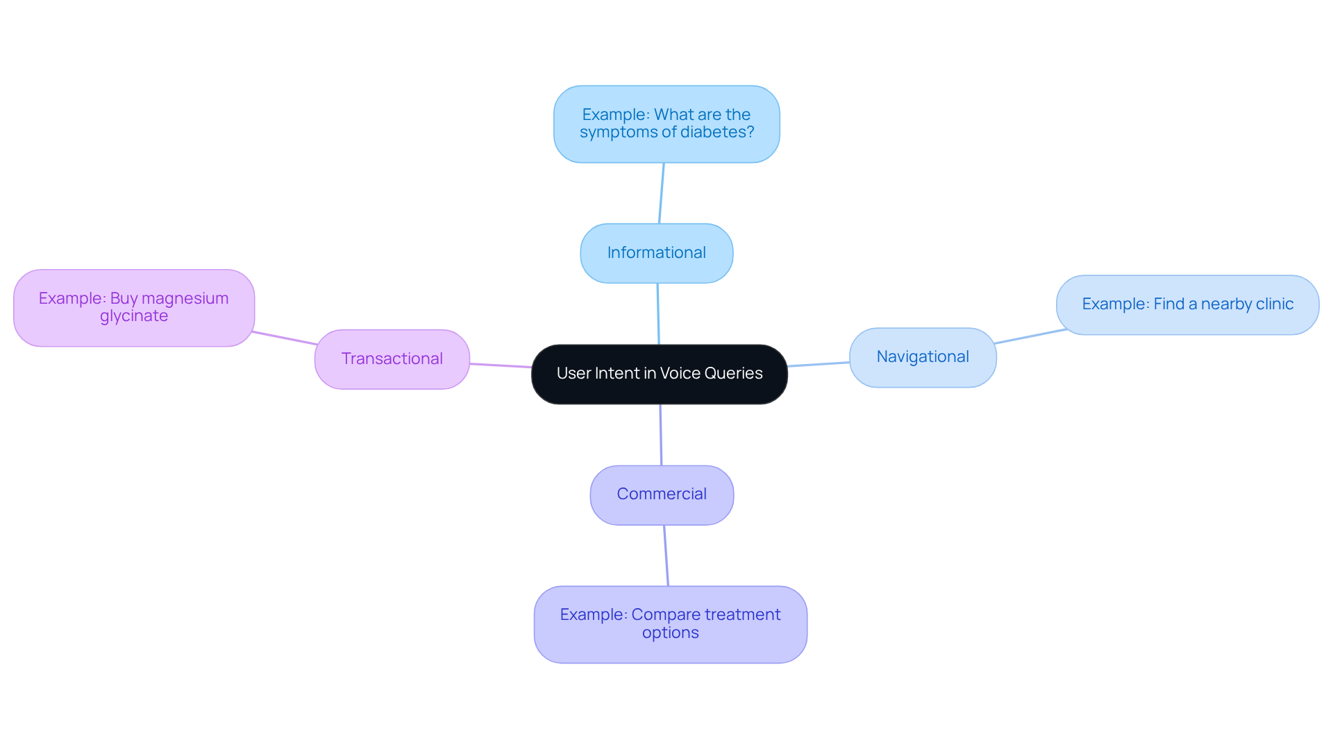 The central node represents the overall concept of user intent, while the branches show the different types of intent. Each example under the categories illustrates how patients might express their needs through voice queries.