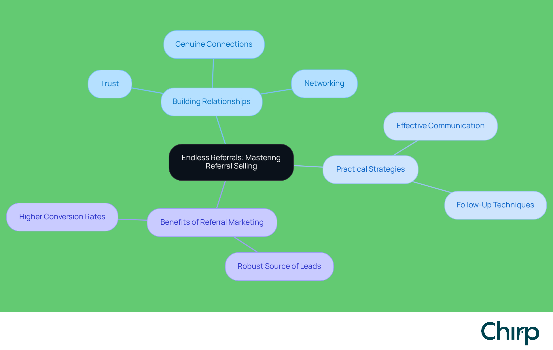 This mindmap starts with the main idea of mastering referral selling at the center. From there, you can explore how building relationships and implementing strategies lead to significant benefits in business. Each branch represents a key concept, making it easy to see how they connect and contribute to successful networking.