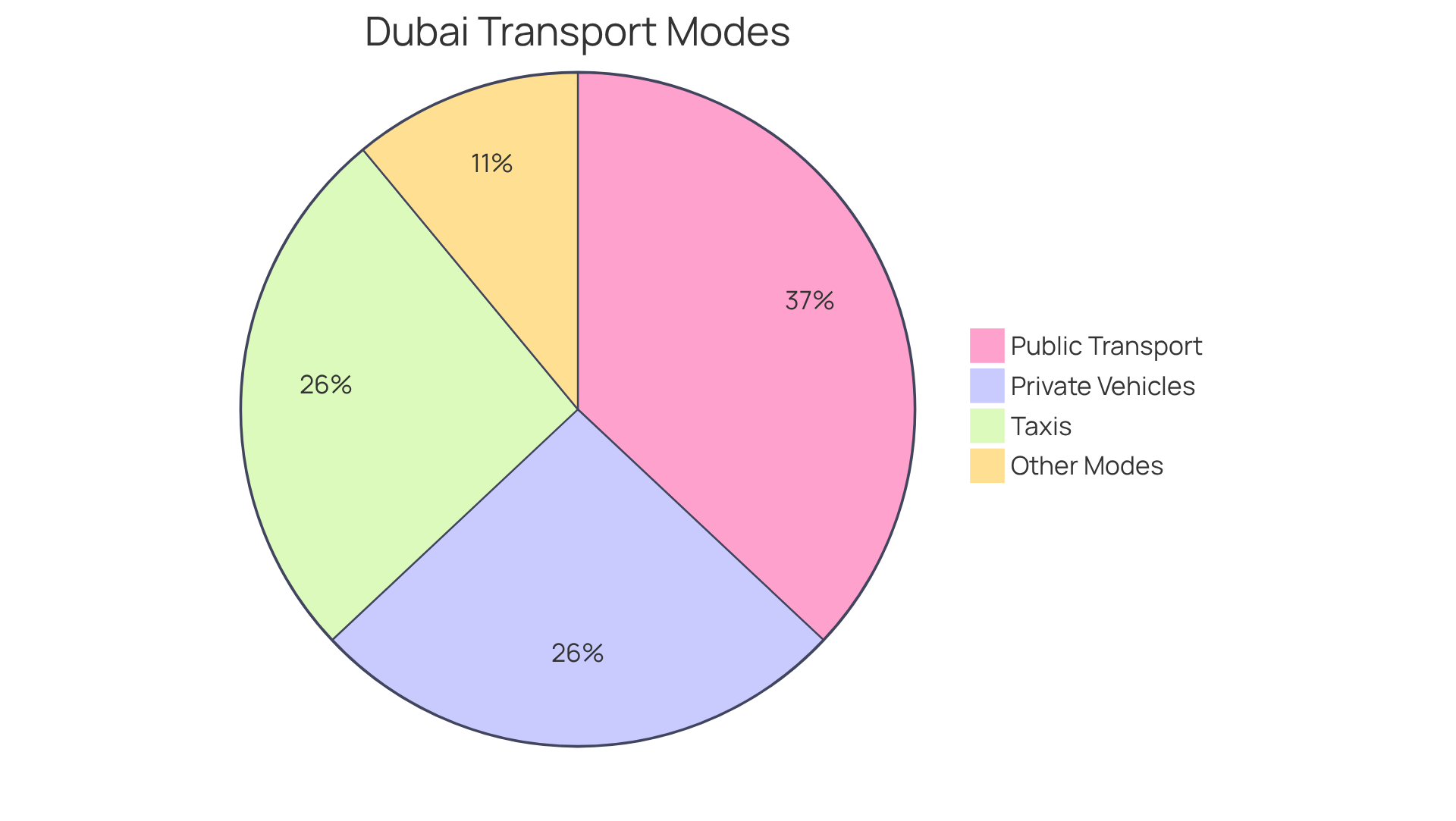 This chart shows how commuters in Dubai get around. The bigger the slice, the more people use that mode of transport. Public transport takes up 37% of the pie, showing its growing popularity!