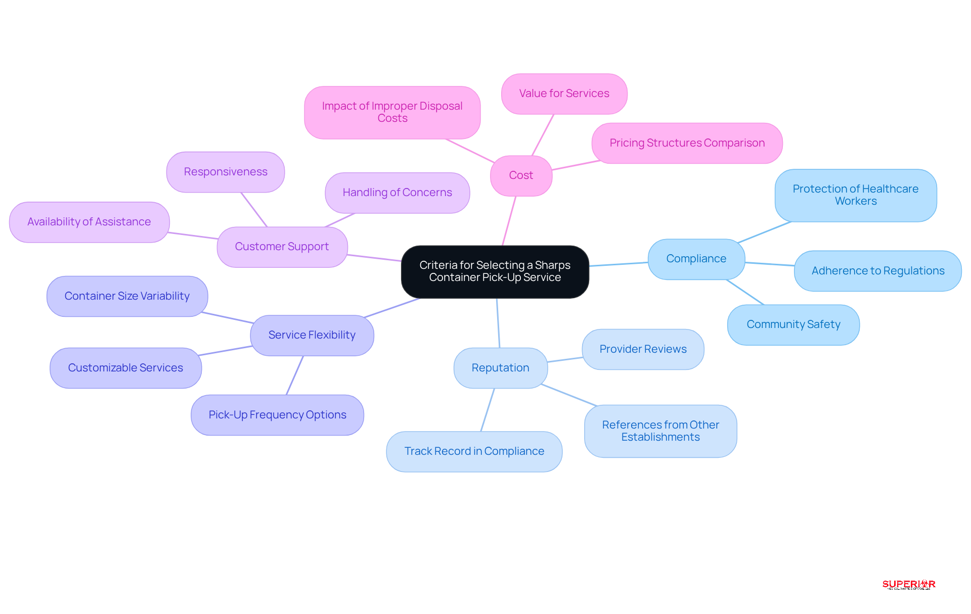 The central node represents the main topic, while each branch highlights a specific criterion to consider. Follow the branches to explore what each criterion entails and how it contributes to making an informed choice.