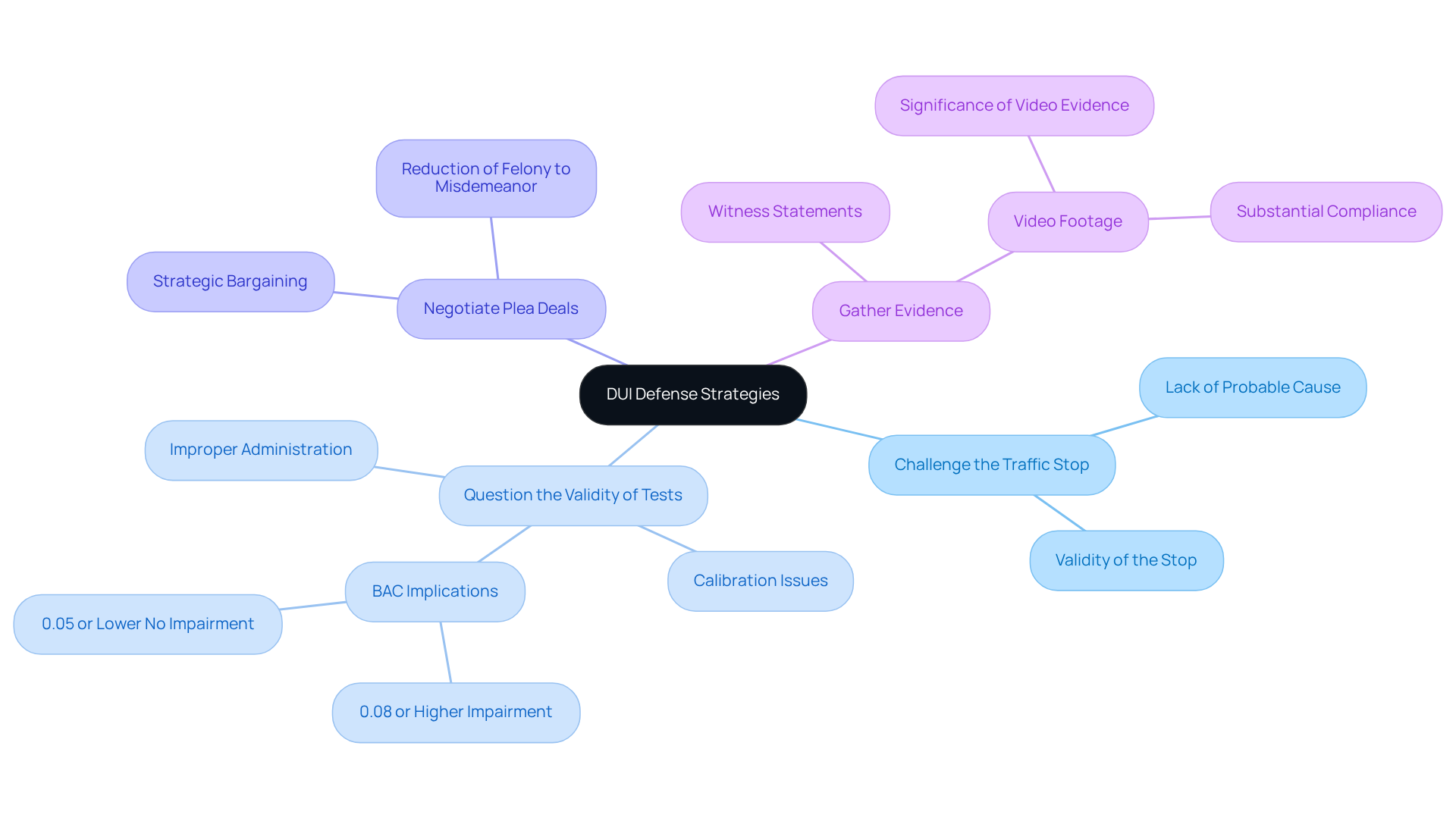 The central node represents the main topic of DUI defense strategies. Each branch shows a different strategy, and the sub-branches provide additional details or considerations related to that strategy. This layout helps you see how each approach connects to the overall goal of defending against DUI charges.