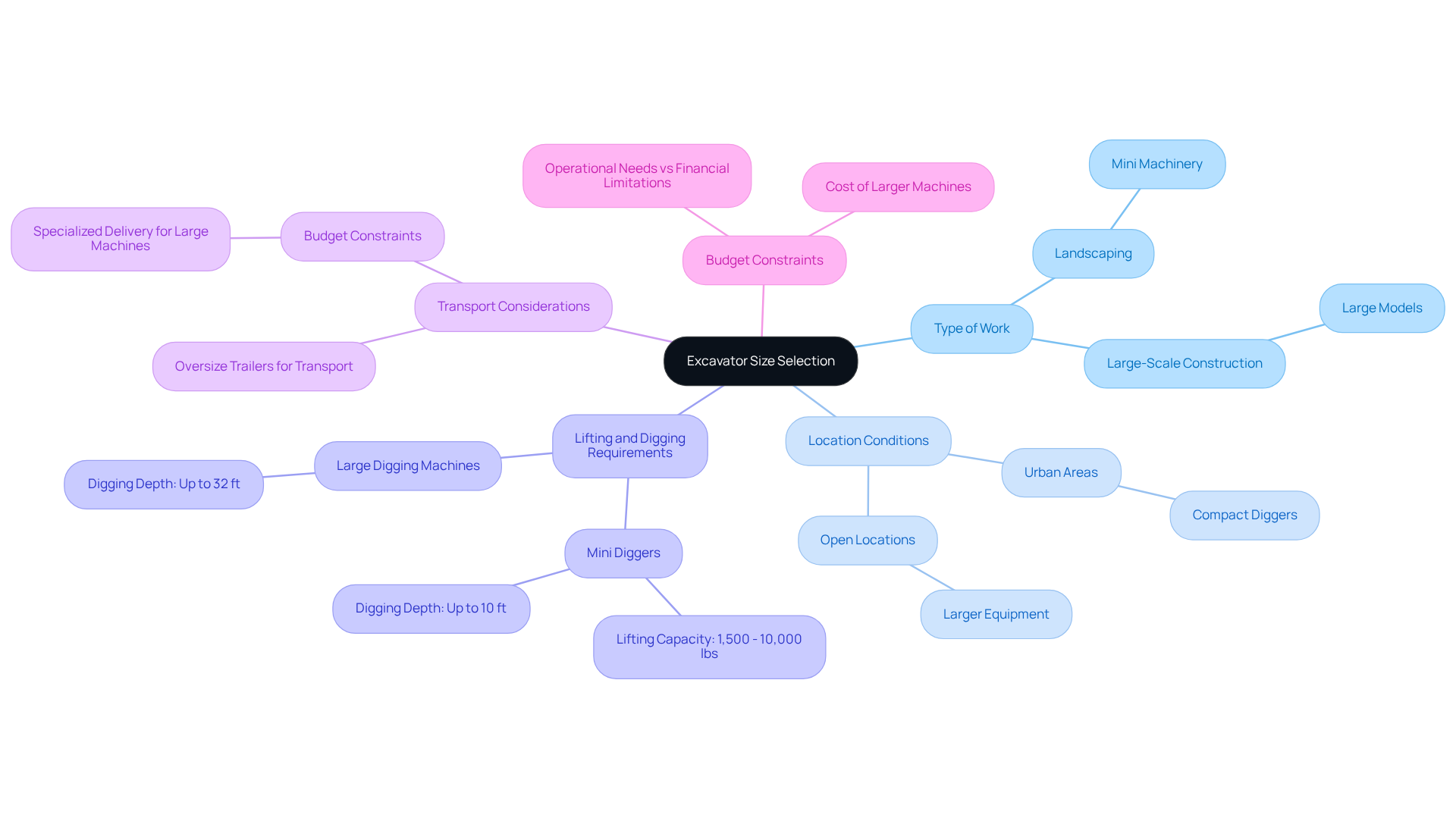 This mindmap helps you visualize the important factors to consider when choosing the right excavator size. Start at the center with the main topic, then explore each branch to see how different aspects like work type and budget influence your decision.