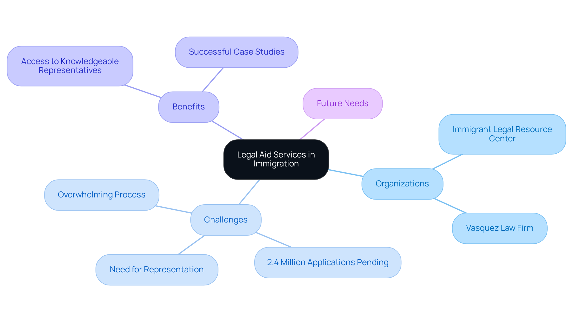This mindmap illustrates how legal aid services support asylum seekers. Start at the center with the main theme, then follow the branches to see the organizations involved, the challenges faced, the benefits of legal representation, and the future needs for assistance.