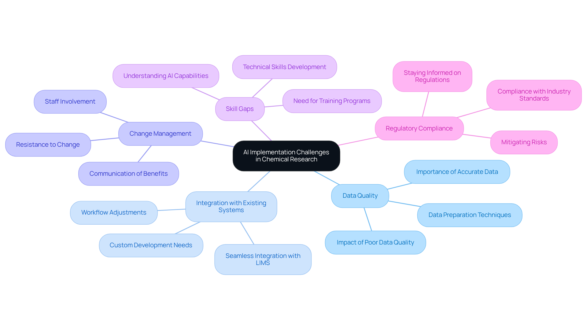The central node represents the main theme of AI implementation challenges, while each branch highlights a specific area of focus. Sub-points provide additional details about each challenge, helping you understand the complexities involved.