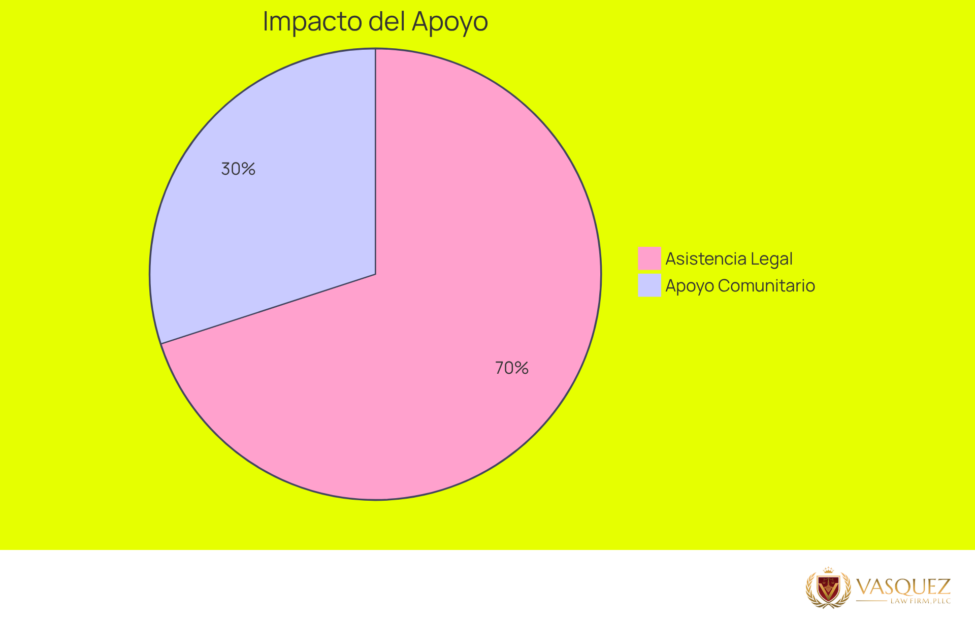 Cada segmento del gráfico muestra cómo diferentes tipos de apoyo ayudan a los solicitantes. El segmento azul representa la asistencia legal, que aumenta las probabilidades de éxito en un 70%, mientras que el verde representa el apoyo comunitario.