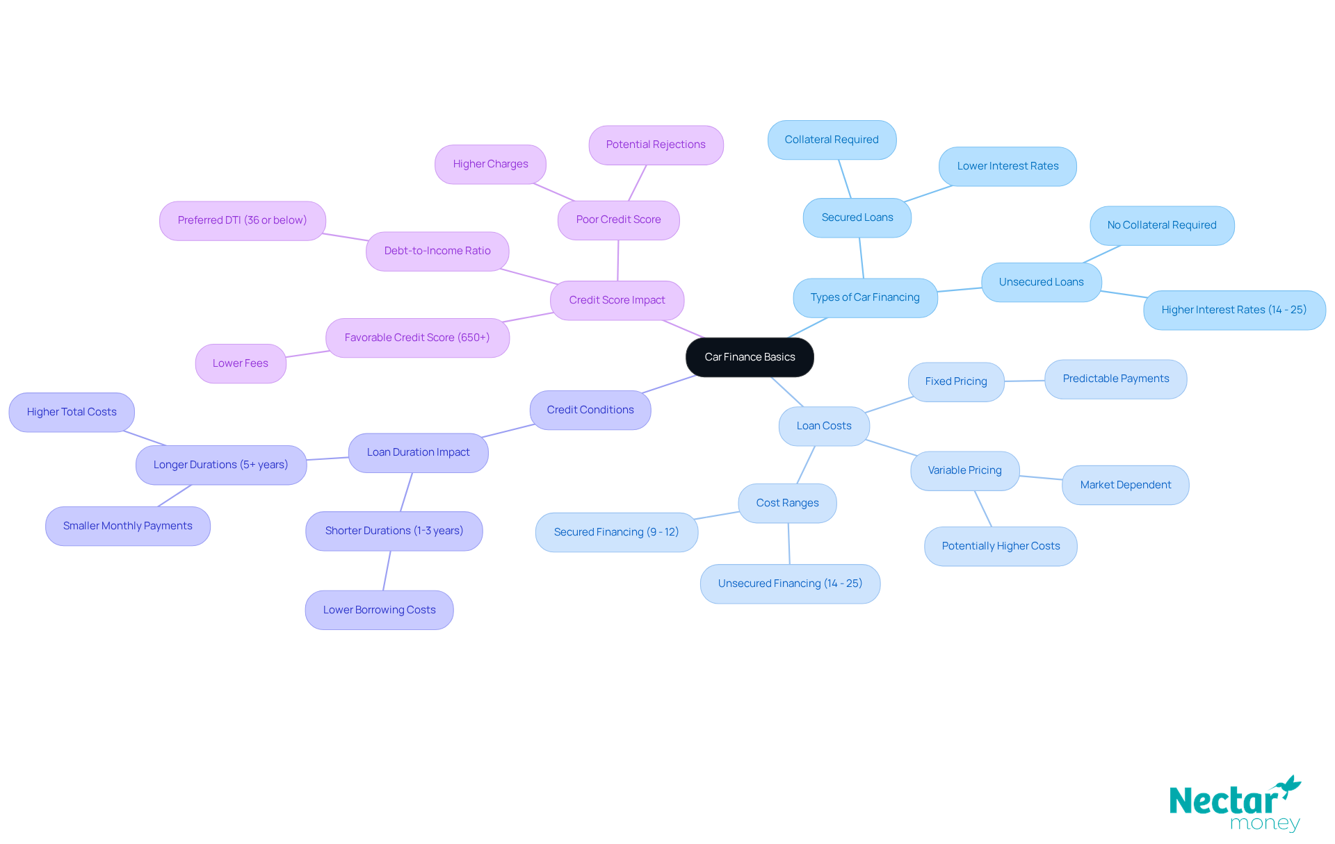 The center of the mindmap is the main topic. Each branch represents a key component of car finance, with further details shown as sub-branches to help you understand how everything connects.
