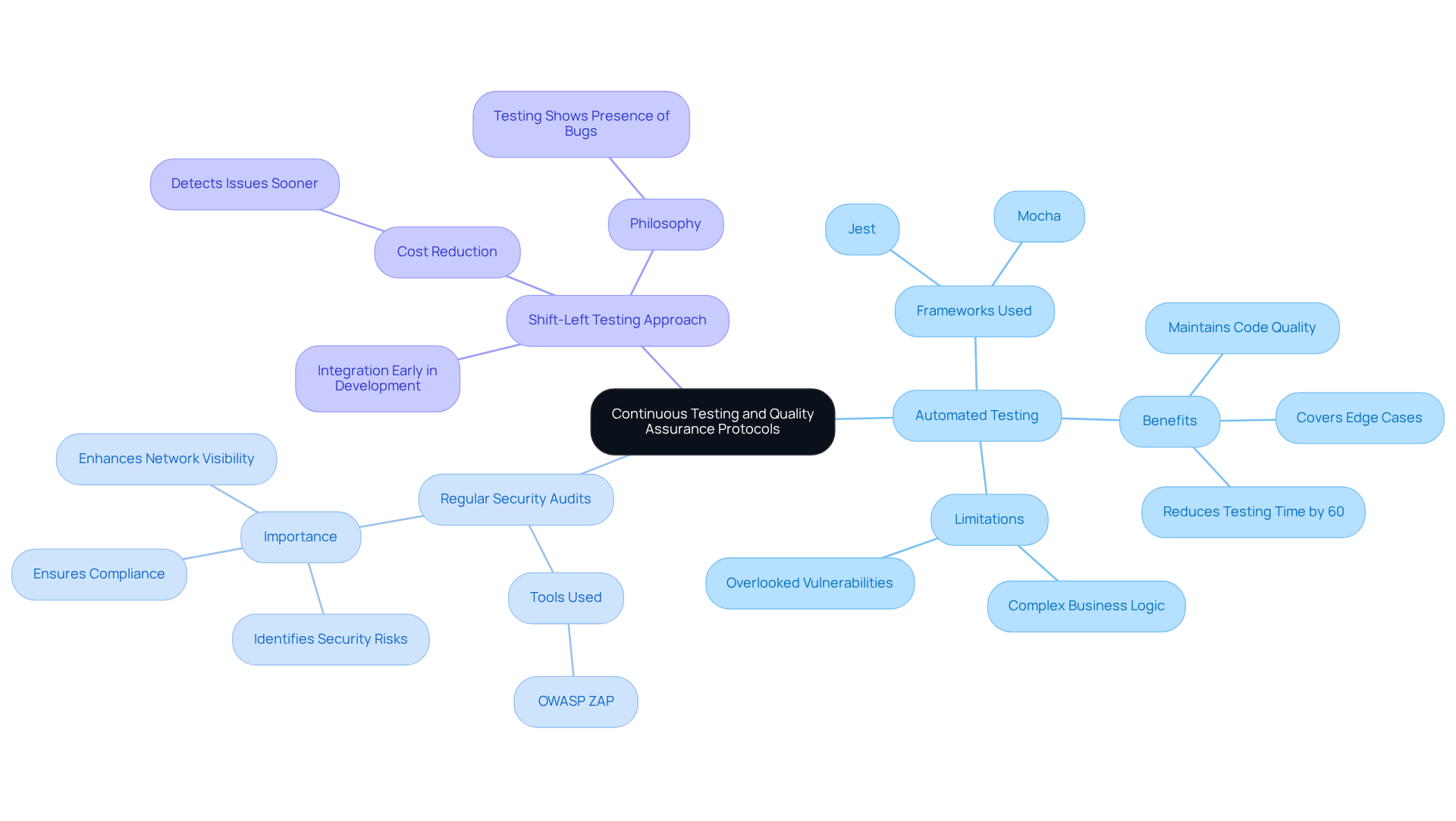The center represents the main focus on testing and quality assurance, while the branches show specific practices and their key points. Each color-coded branch helps you quickly identify different strategies.