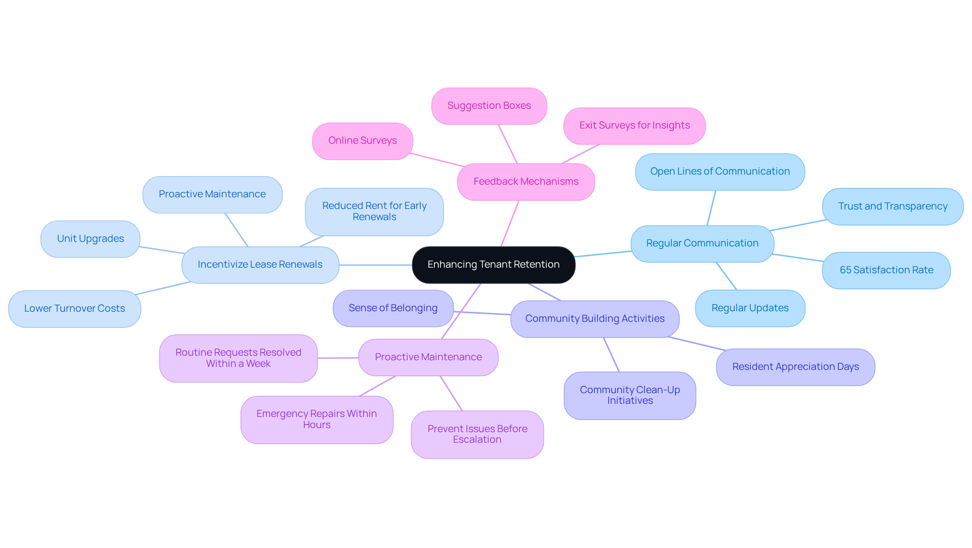 The center represents the main goal of improving tenant retention. Each branch shows a strategy that contributes to this goal, with further details on how each strategy can be implemented. Follow the branches to see how each strategy connects to the overall aim. The center represents the main goal of improving tenant retention. Each branch shows a strategy that contributes to this goal, with further details on how each strategy can be implemented. Follow the branches to see how each strategy connects to the overall aim.
