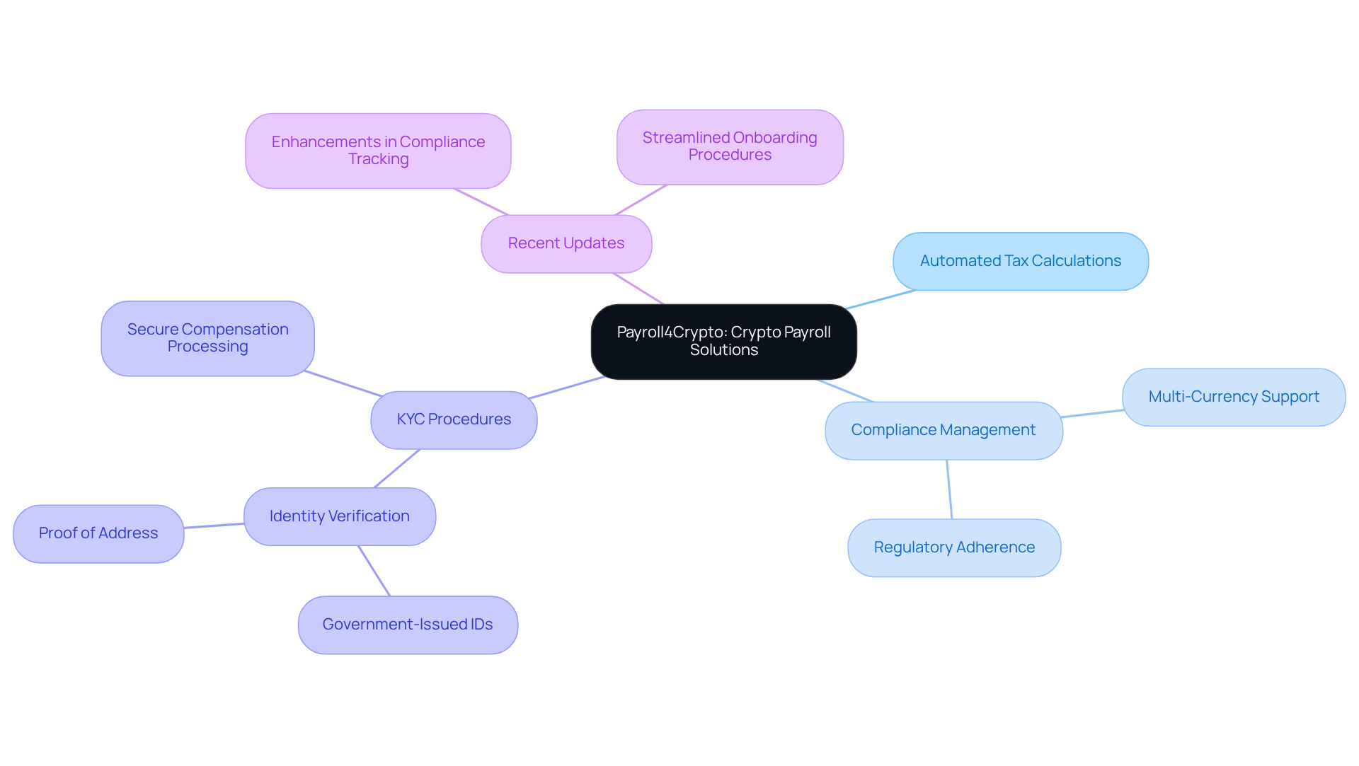The central node represents Payroll4Crypto's main offering, while the branches show the key features and processes that support crypto payroll solutions. Each branch highlights an important aspect of the service, making it easy to understand how they connect. The central node represents Payroll4Crypto's main offering, while the branches show the key features and processes that support crypto payroll solutions. Each branch highlights an important aspect of the service, making it easy to understand how they connect.